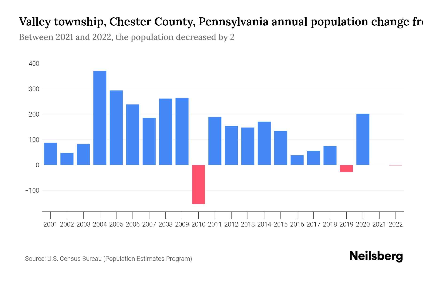 Valley township, Chester County, Pennsylvania Population by Year - 2023 Statistics, Facts ...