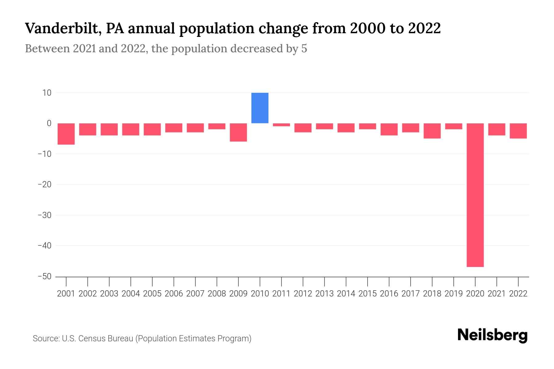 Vanderbilt, PA Population by Year - 2023 Statistics, Facts & Trends ...