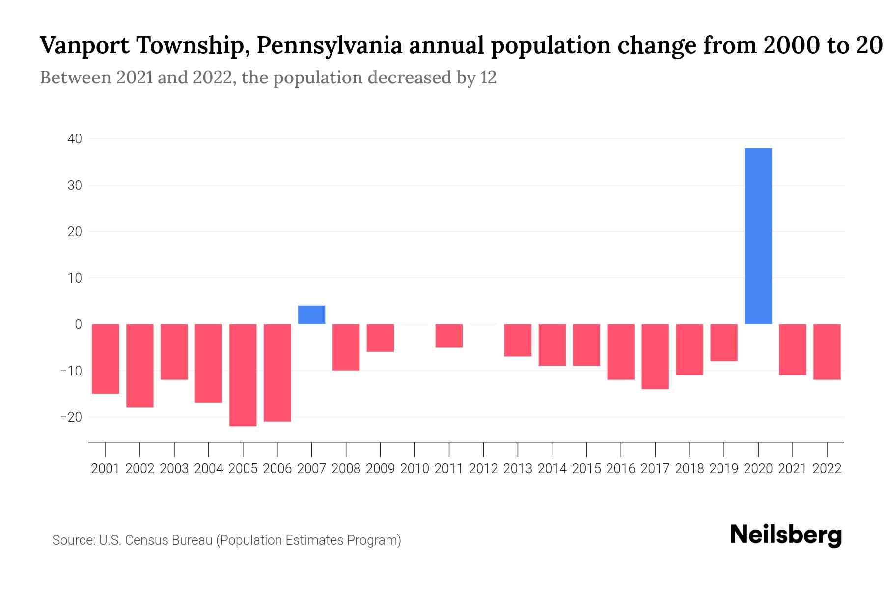 Vanport Township, Pennsylvania Population by Year - 2023 Statistics ...