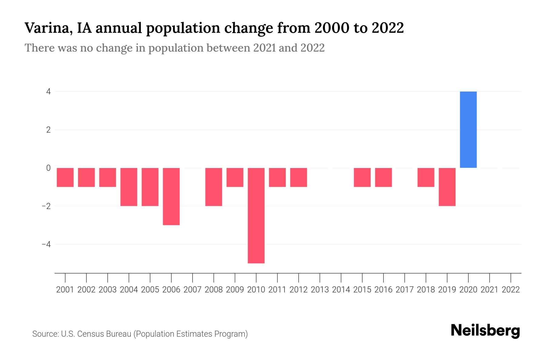 Varina, IA Population by Year - 2023 Statistics, Facts & Trends - Neilsberg