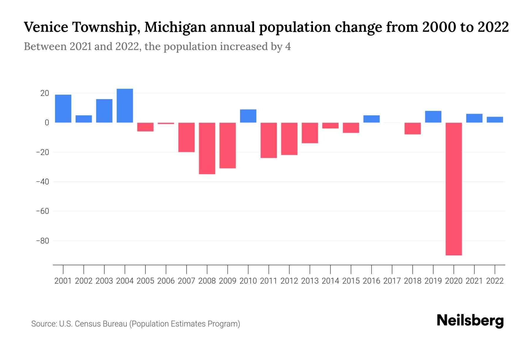 Venice Township, Michigan Population by Year - 2023 Statistics, Facts ...