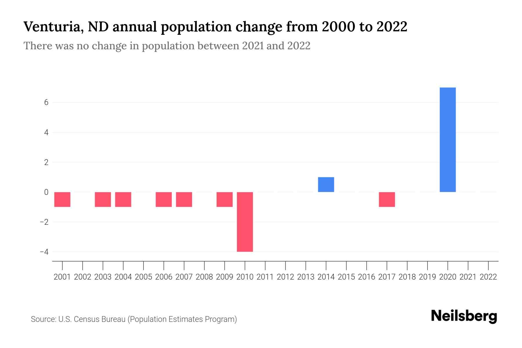 Venturia, ND Population by Year - 2023 Statistics, Facts & Trends ...