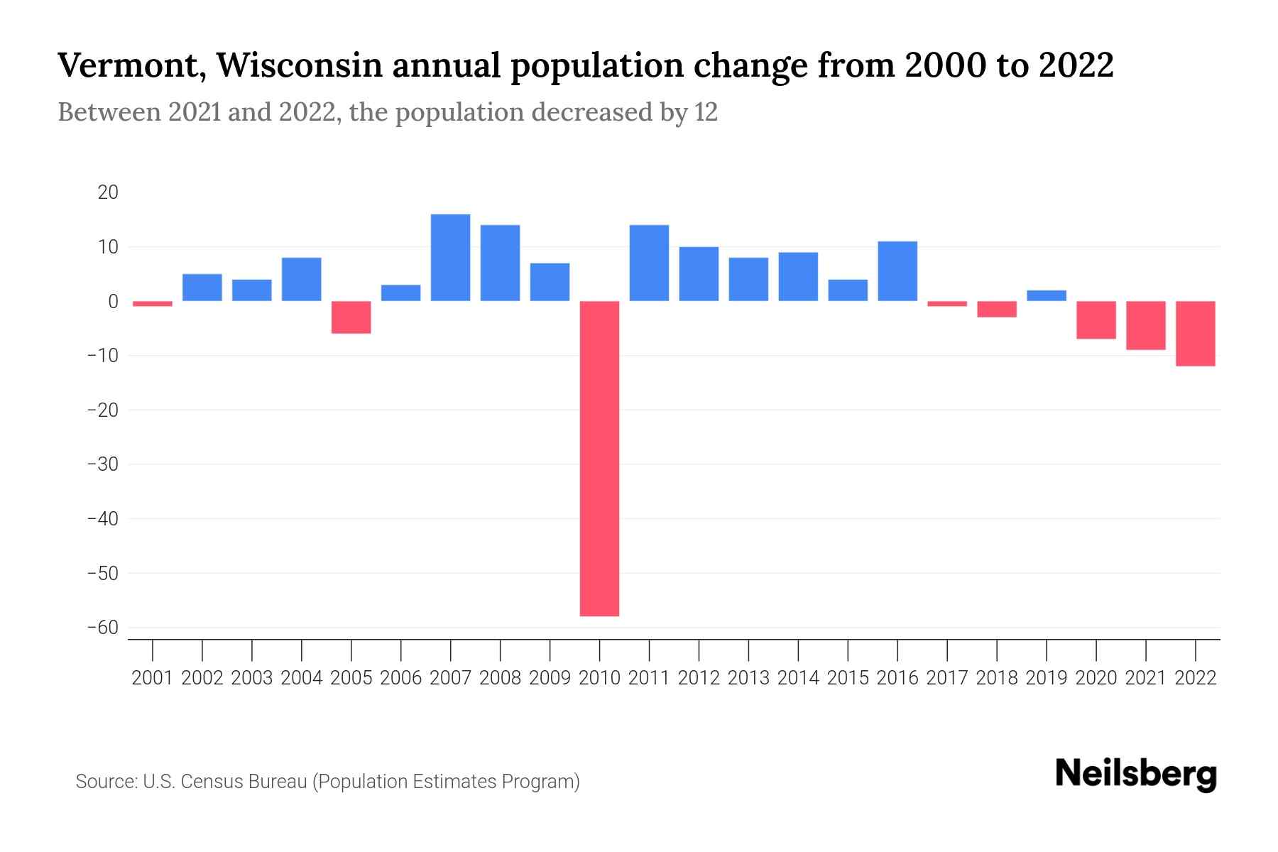 Vermont, Wisconsin Population by Year - 2023 Statistics, Facts & Trends - Neilsberg
