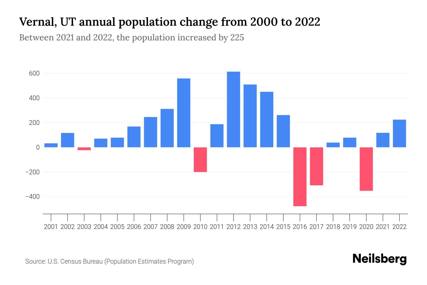 Vernal, UT Population by Year - 2023 Statistics, Facts & Trends - Neilsberg