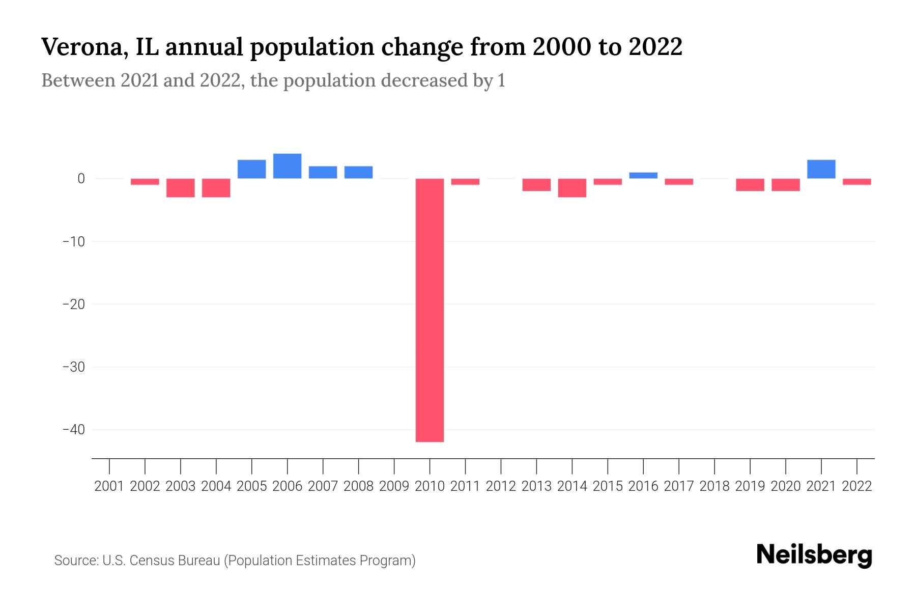 Verona, IL Population by Year - 2023 Statistics, Facts & Trends - Neilsberg