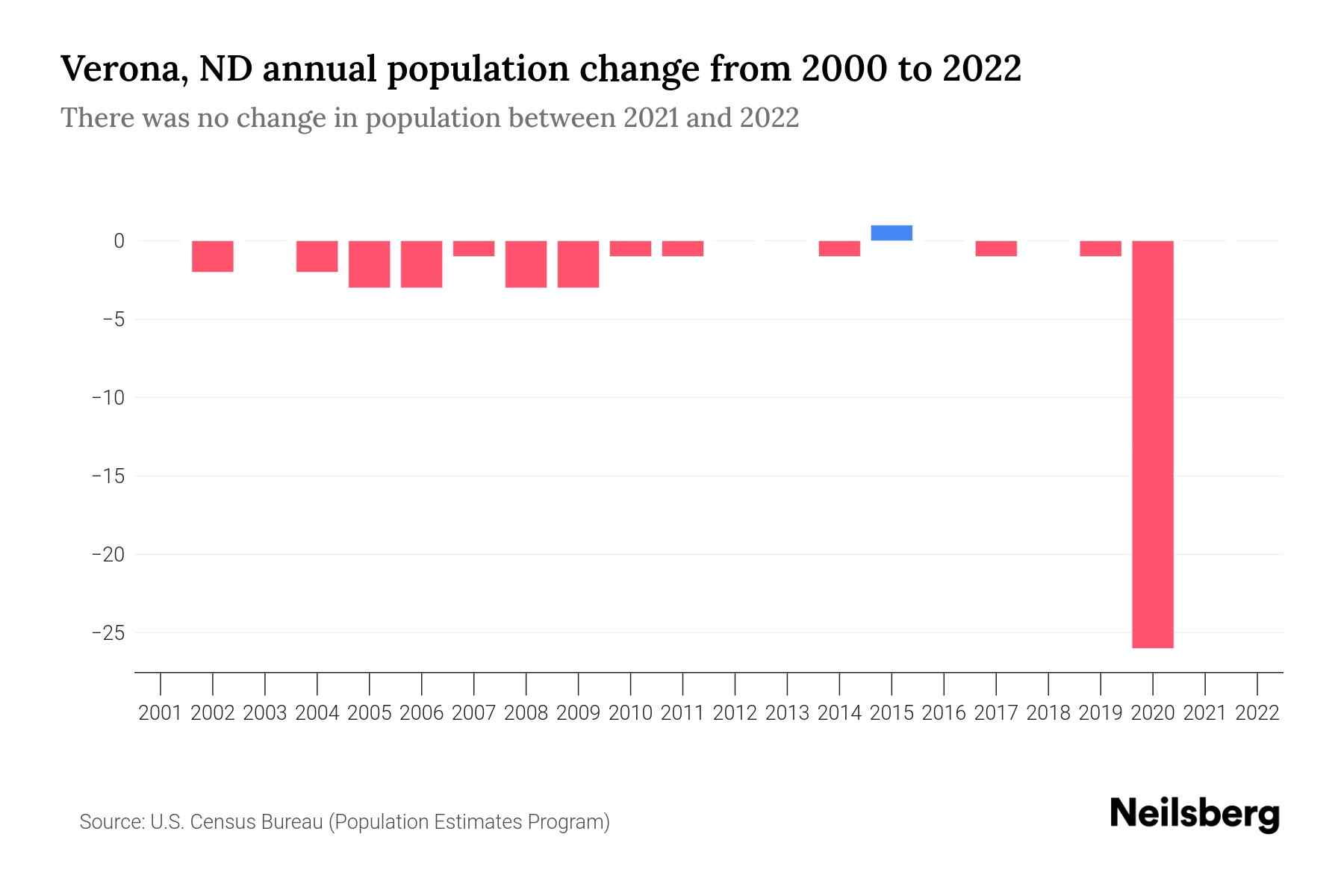 Verona, ND Population by Year - 2023 Statistics, Facts & Trends - Neilsberg