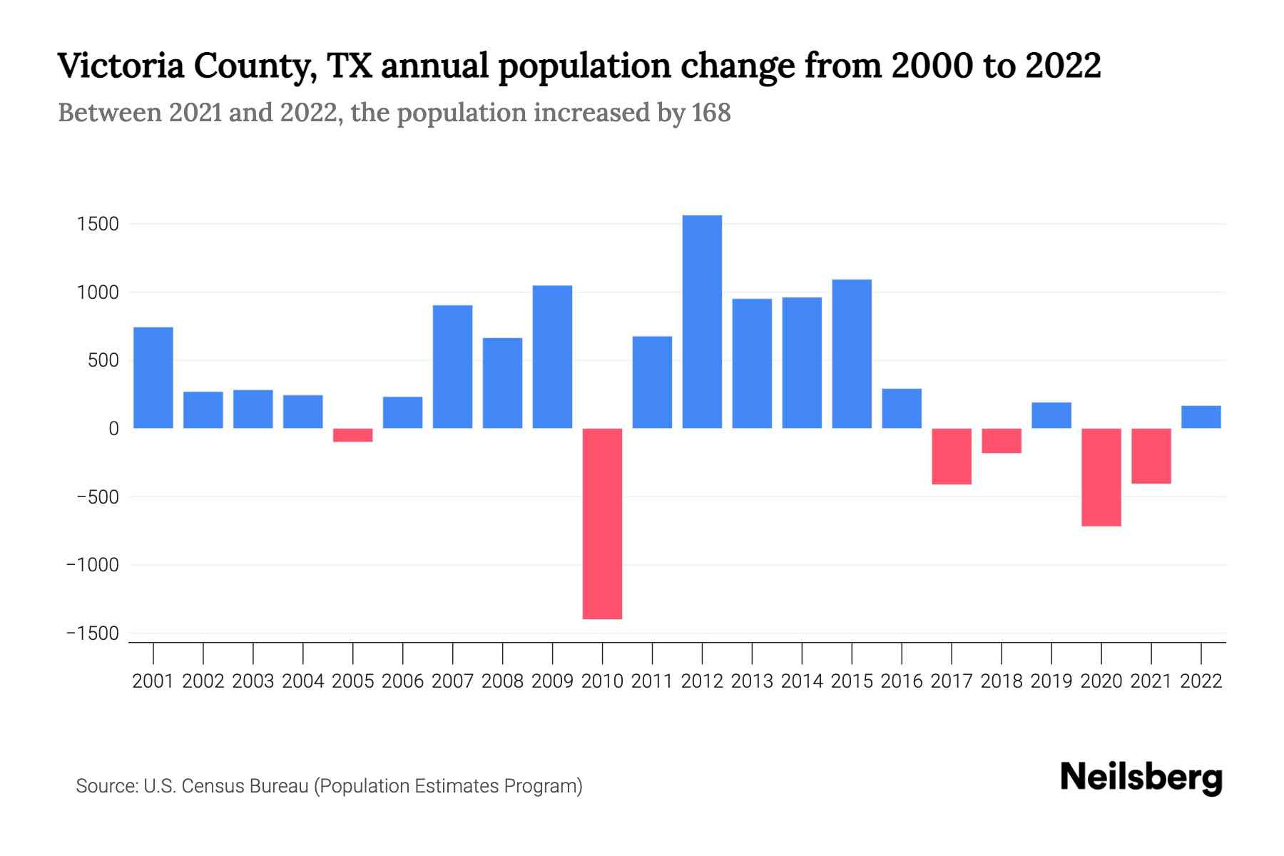 Victoria County, TX Population by Year - 2023 Statistics, Facts ...