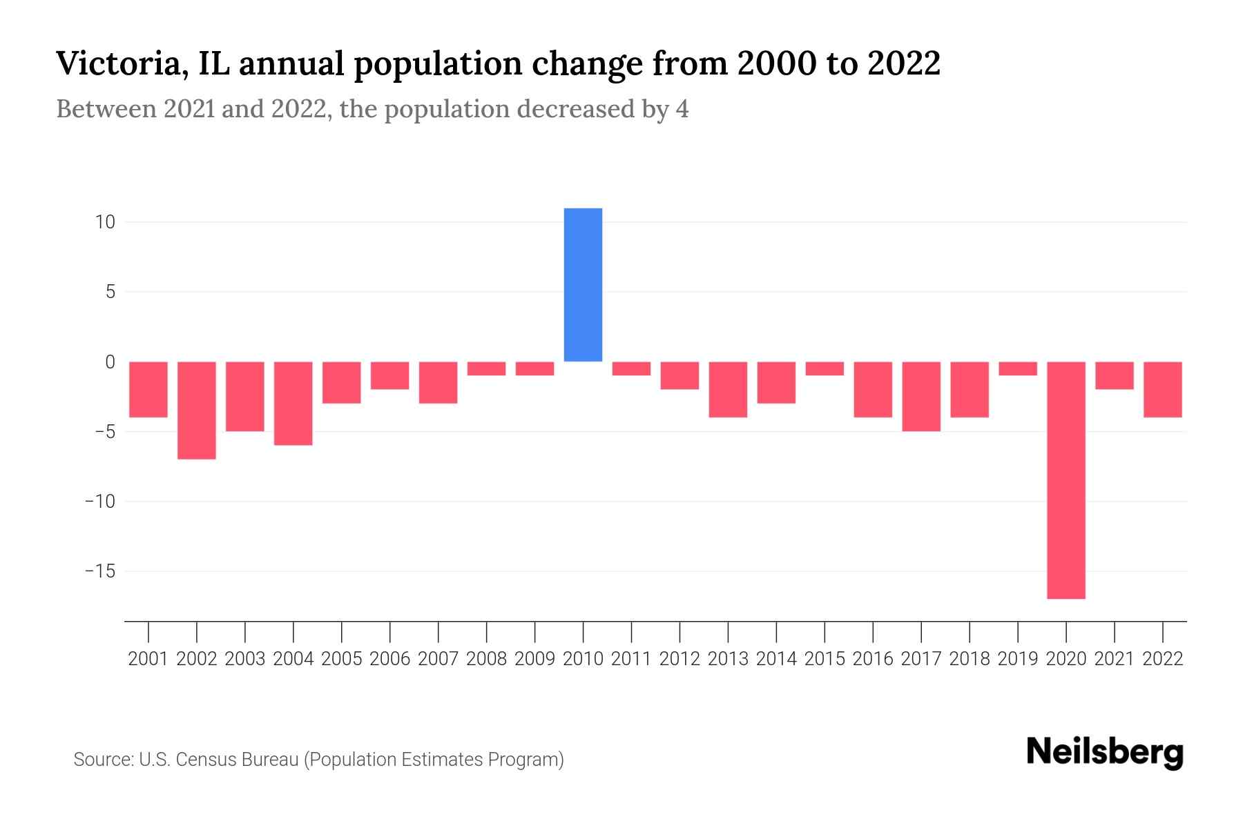 Victoria, IL Population by Year - 2023 Statistics, Facts & Trends ...