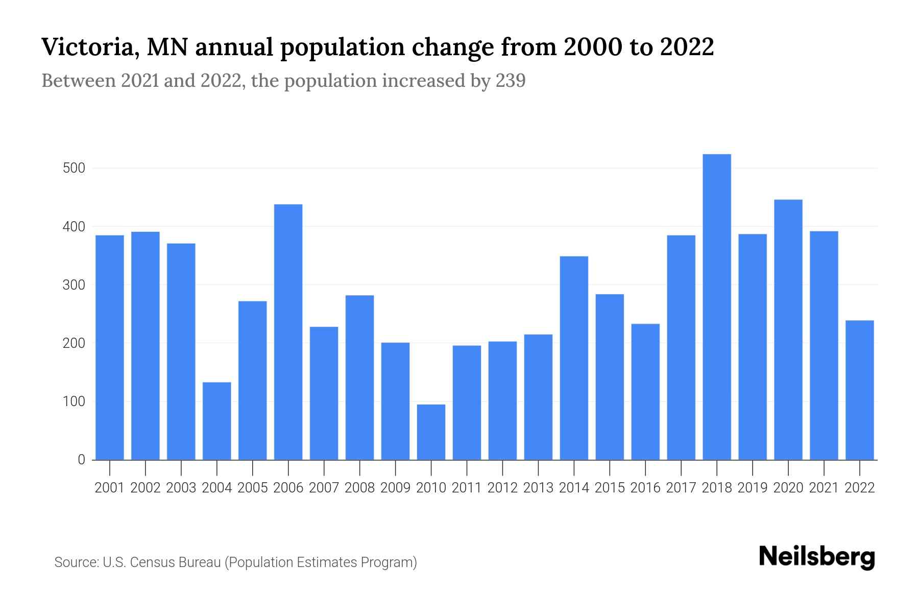 Victoria, MN Population by Year - 2023 Statistics, Facts & Trends ...