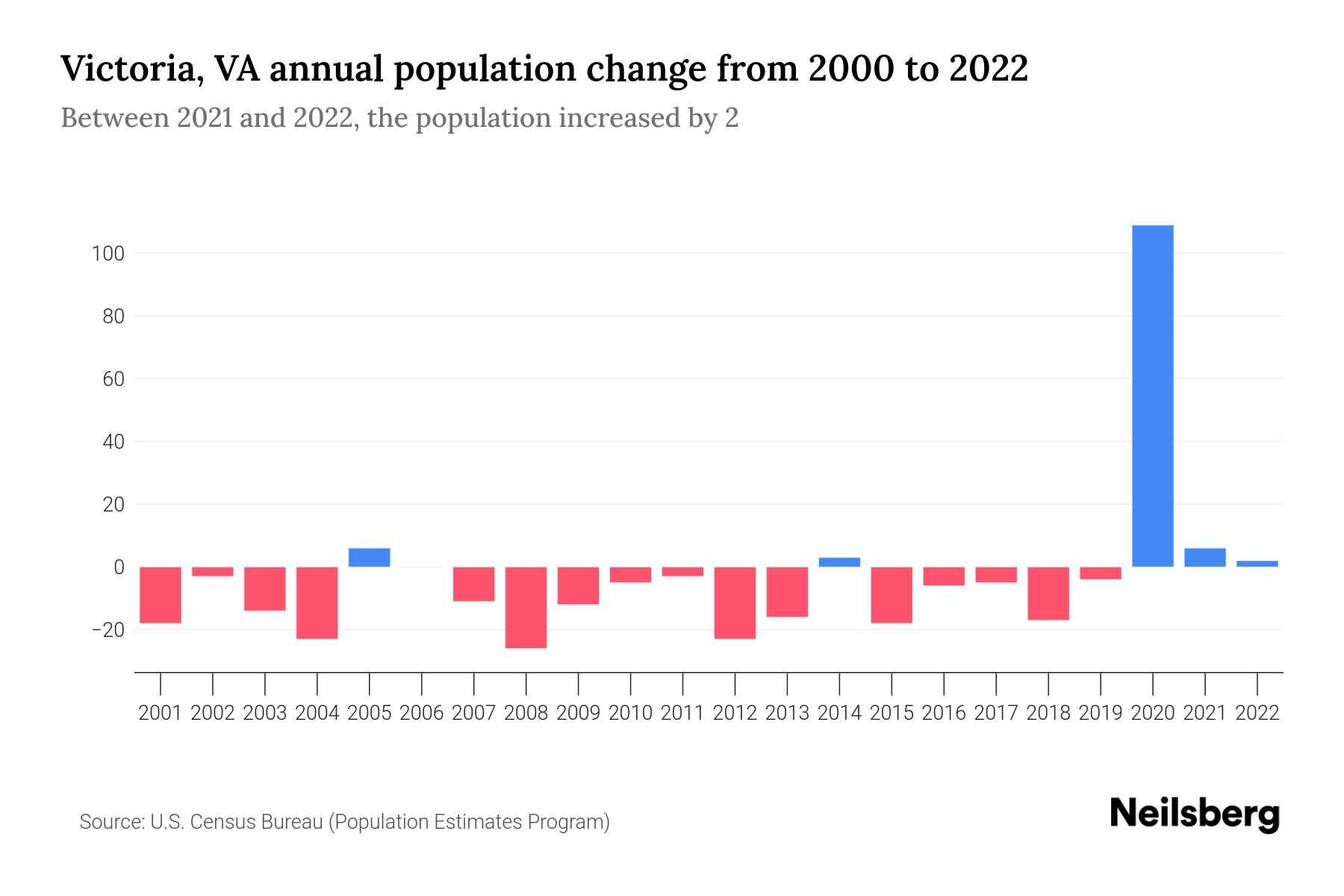 Victoria, VA Population by Year - 2023 Statistics, Facts & Trends ...