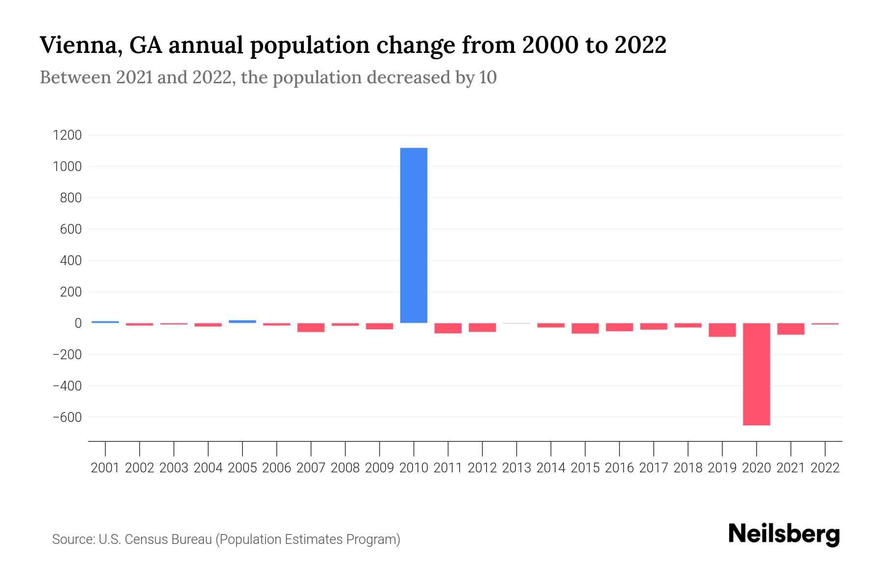 Vienna, GA Population by Year - 2023 Statistics, Facts & Trends - Neilsberg