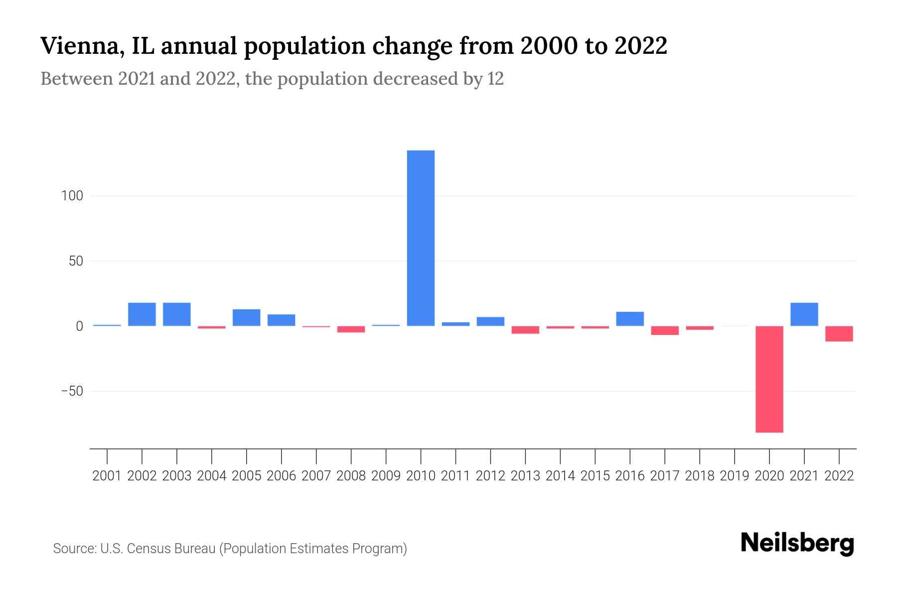 Vienna, IL Population by Year - 2023 Statistics, Facts & Trends - Neilsberg
