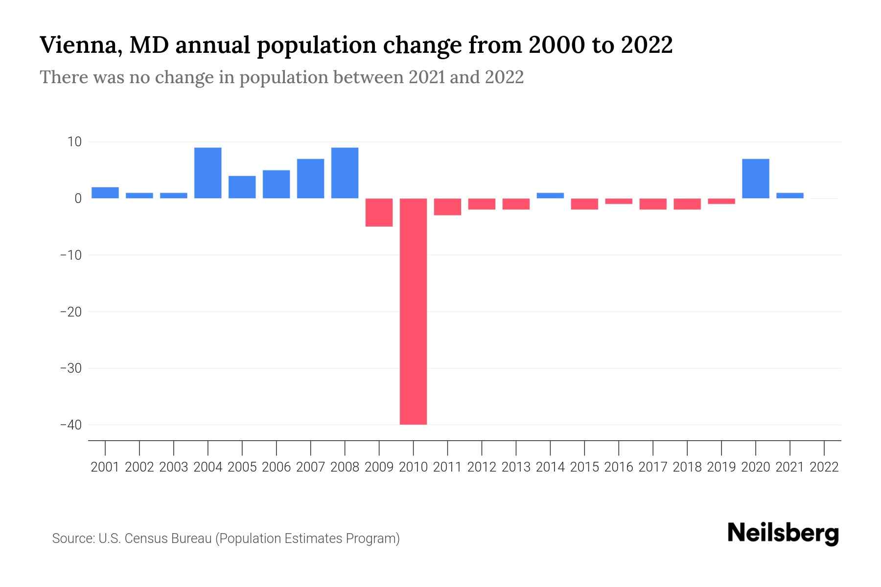 Vienna, MD Population by Year - 2023 Statistics, Facts & Trends - Neilsberg