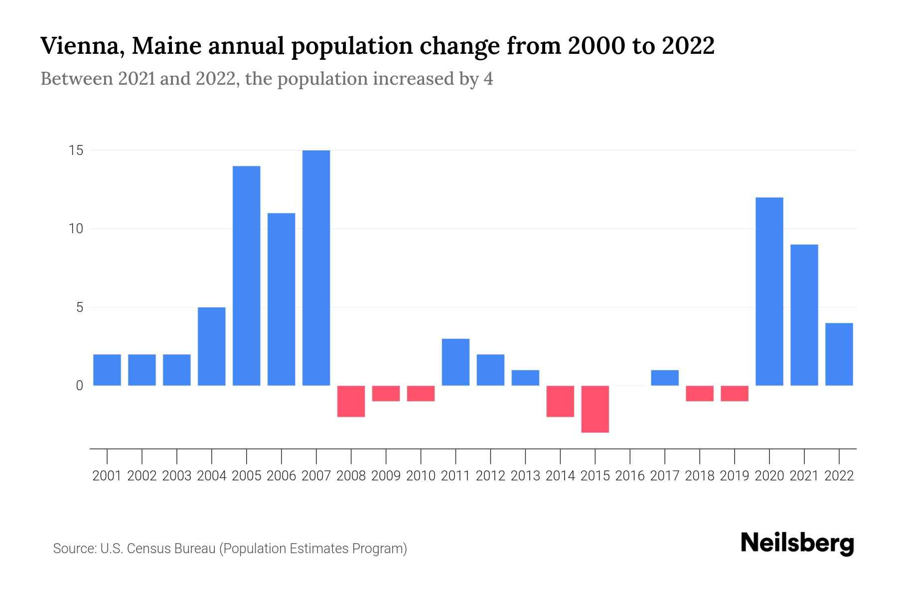Vienna, Maine Population by Year - 2023 Statistics, Facts & Trends ...