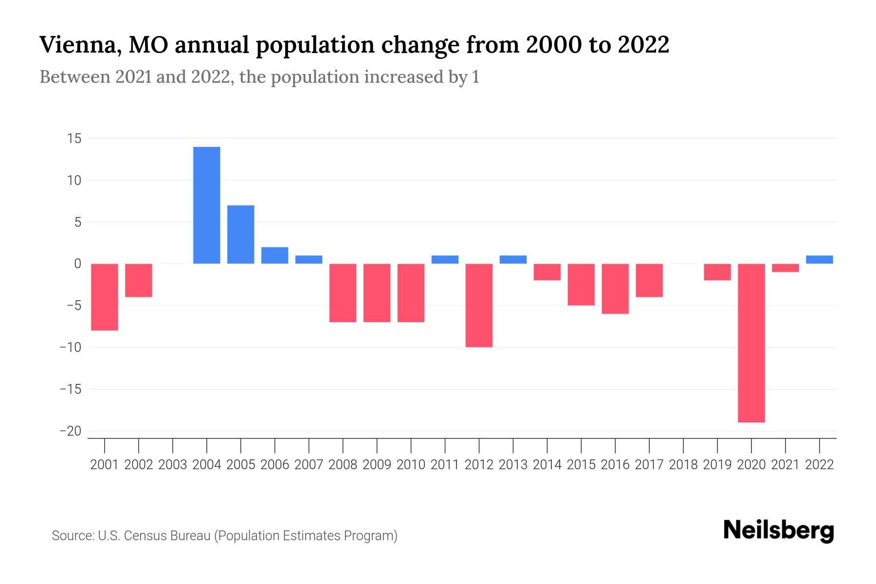 Vienna, MO Population by Year - 2023 Statistics, Facts & Trends - Neilsberg