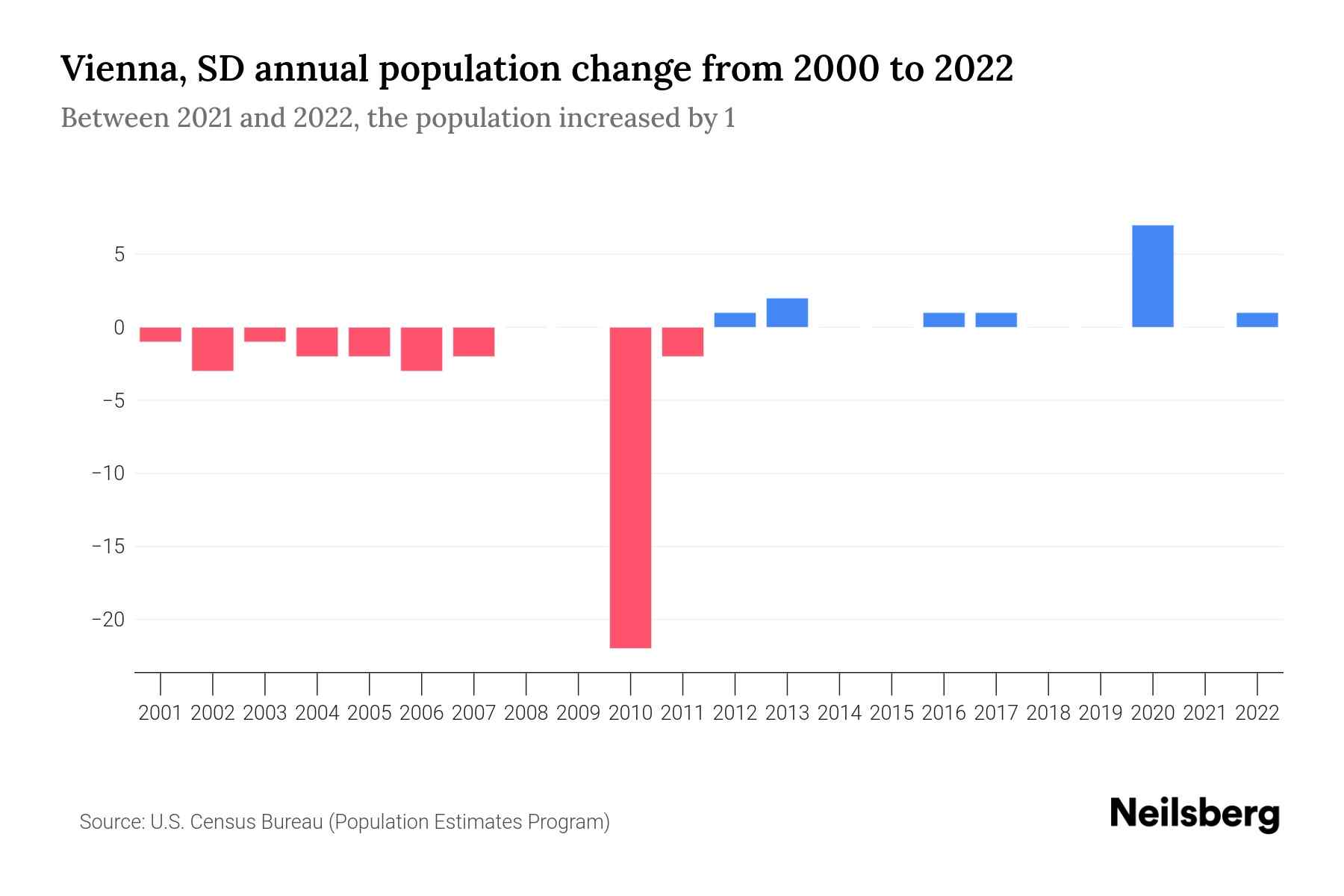 Vienna, SD Population by Year - 2023 Statistics, Facts & Trends - Neilsberg