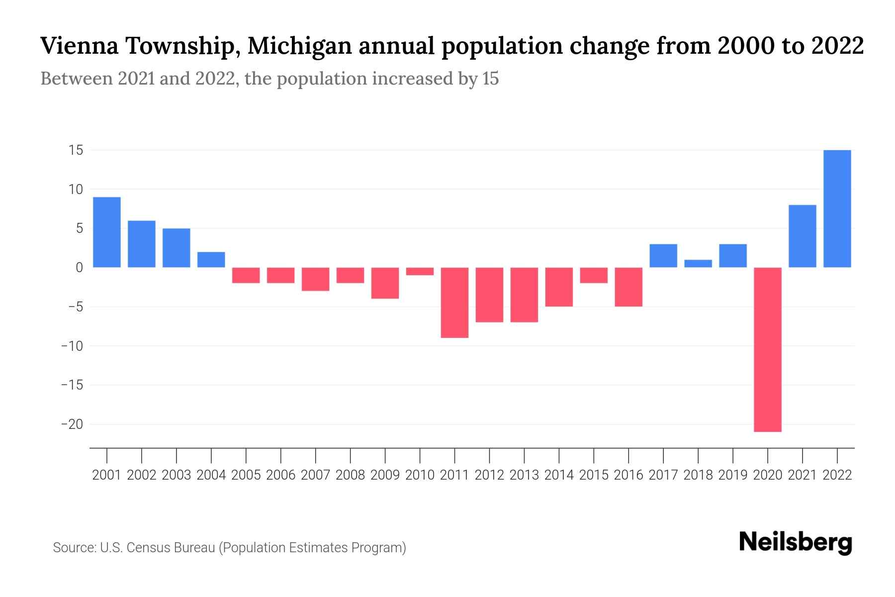 Vienna Township, Michigan Population by Year - 2023 Statistics, Facts ...