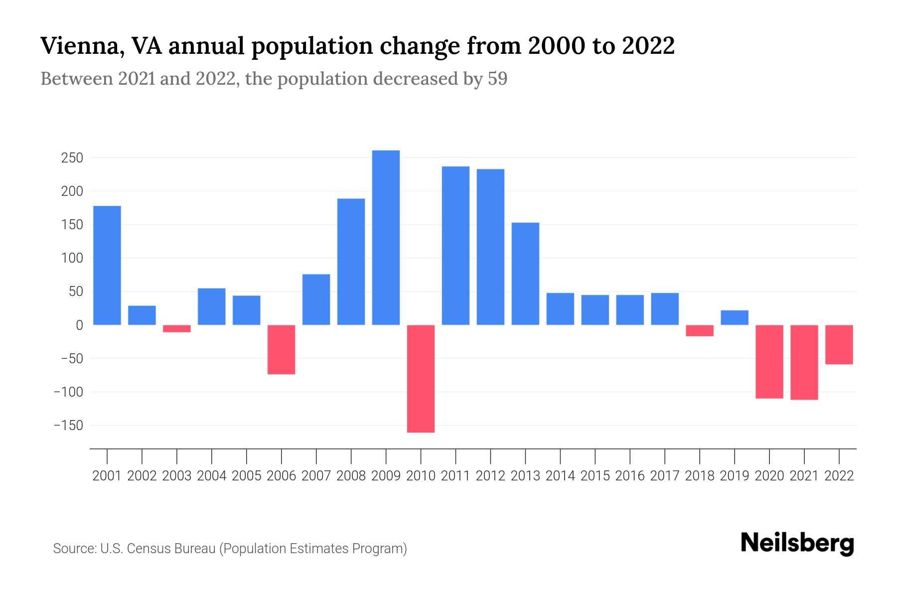 Vienna, VA Population by Year - 2023 Statistics, Facts & Trends - Neilsberg