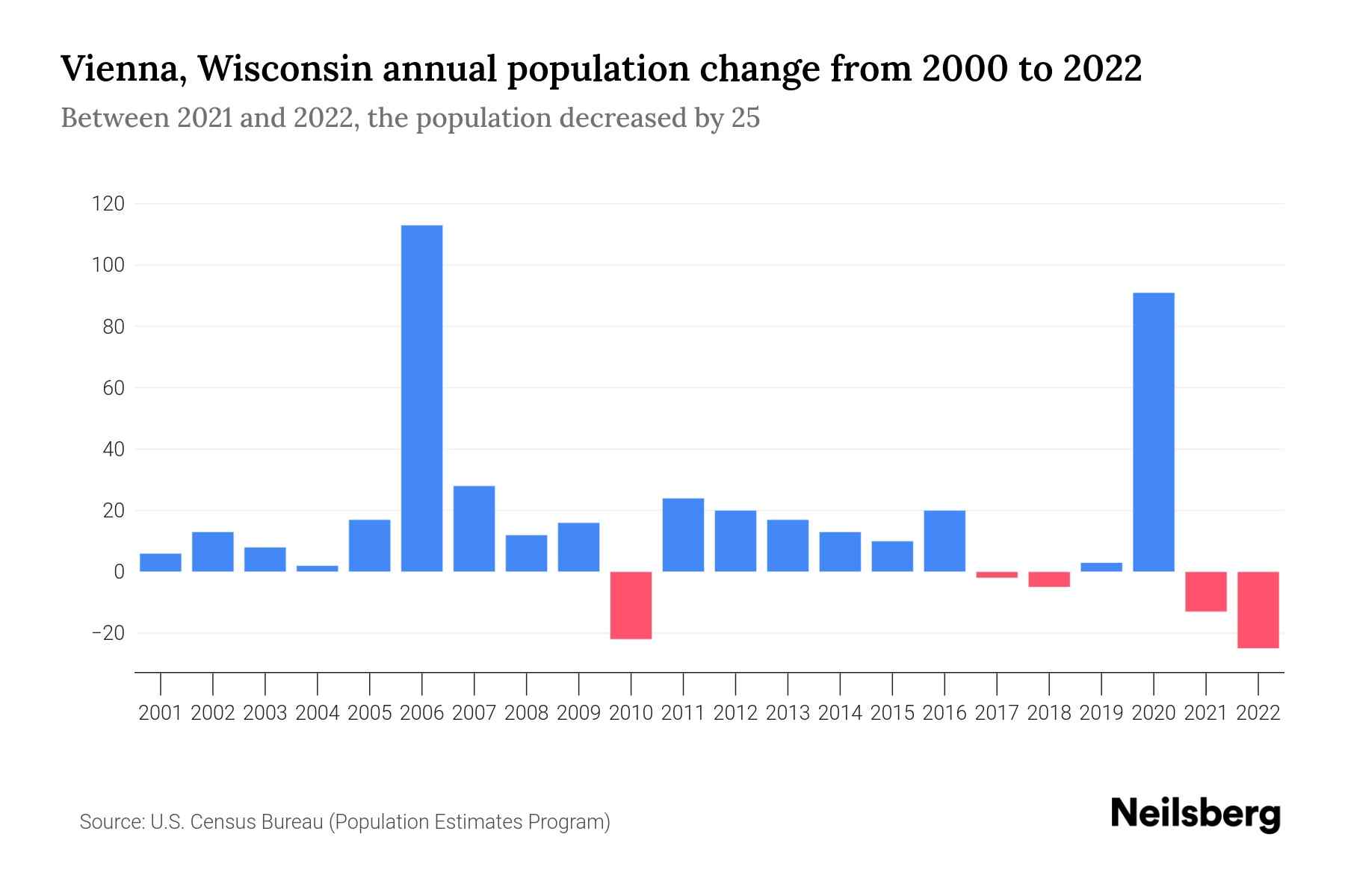 Vienna, Wisconsin Population by Year - 2023 Statistics, Facts & Trends ...