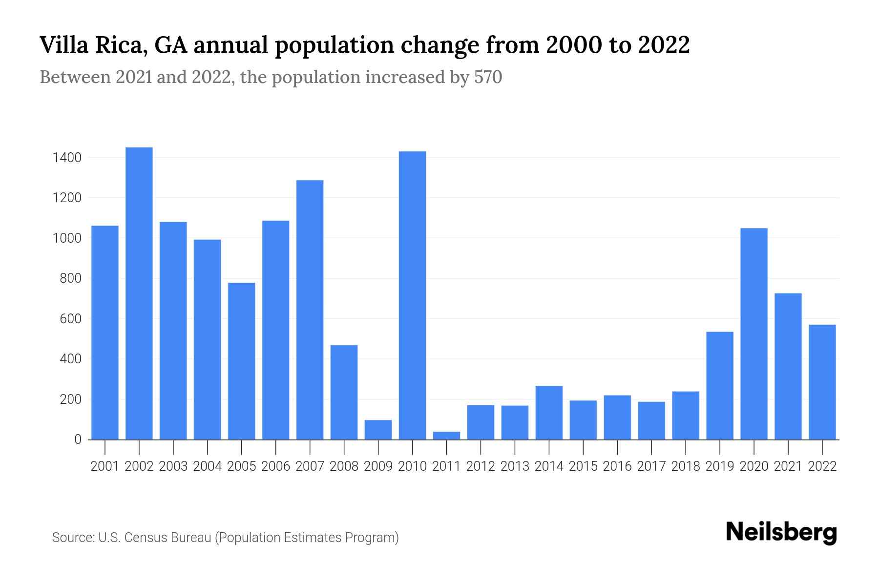 Villa Rica, GA Population by Year - 2023 Statistics, Facts & Trends ...