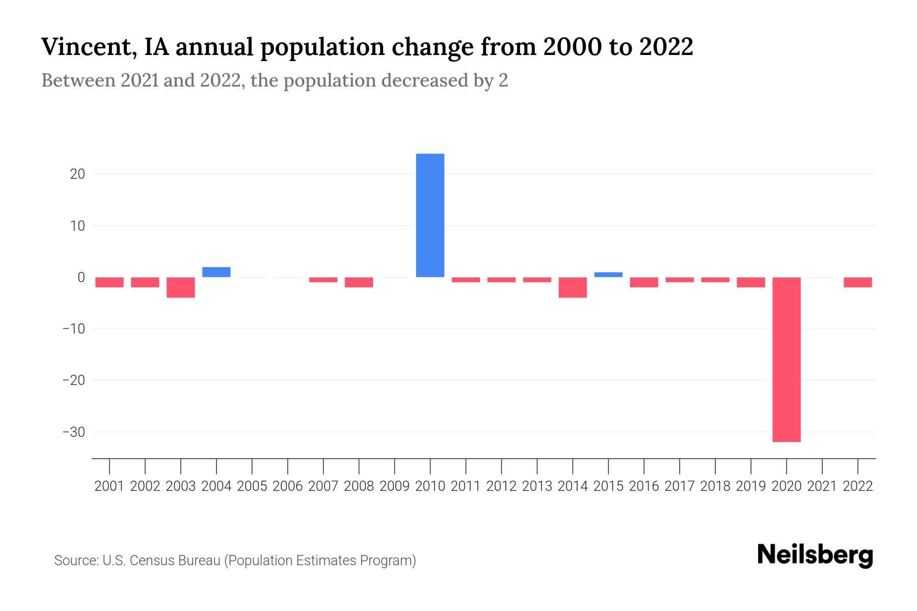 Vincent, IA Population by Year - 2023 Statistics, Facts & Trends ...