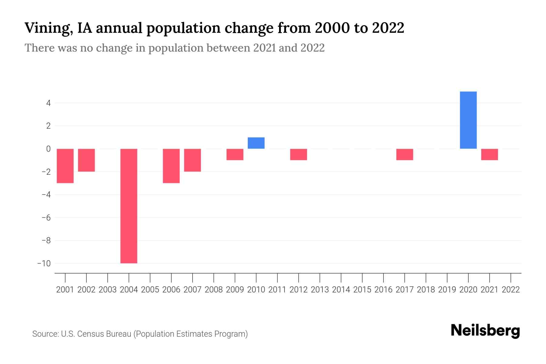 Vining, IA Population by Year - 2023 Statistics, Facts & Trends - Neilsberg