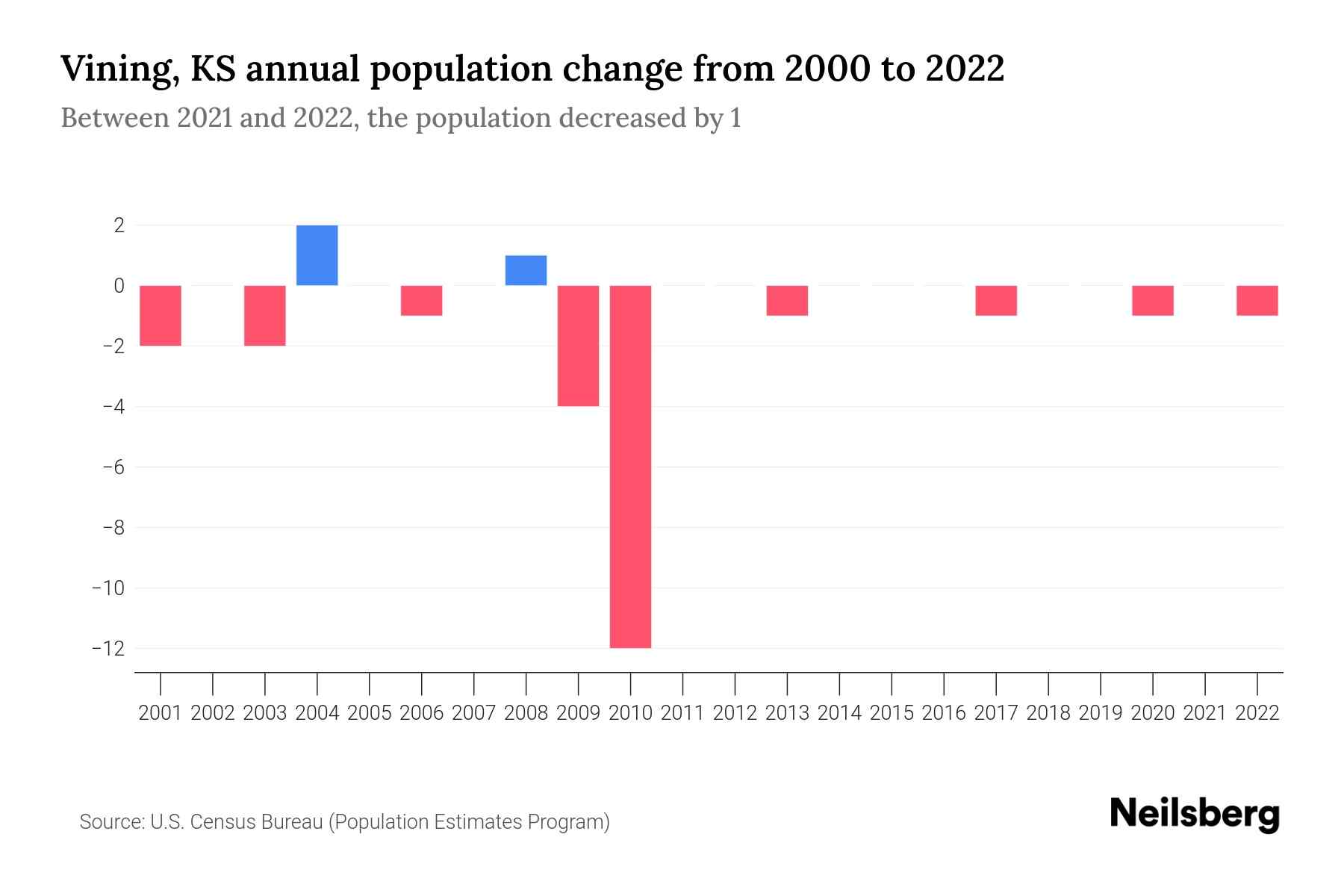 Vining, KS Population by Year - 2023 Statistics, Facts & Trends - Neilsberg