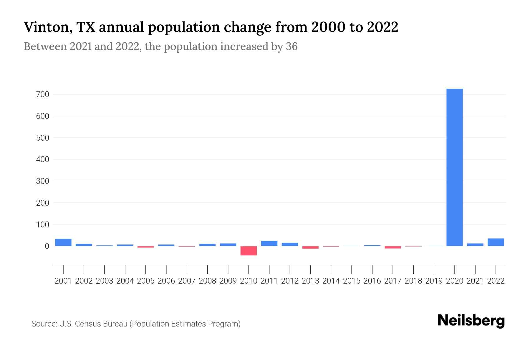 Vinton, TX Population by Year - 2023 Statistics, Facts & Trends - Neilsberg