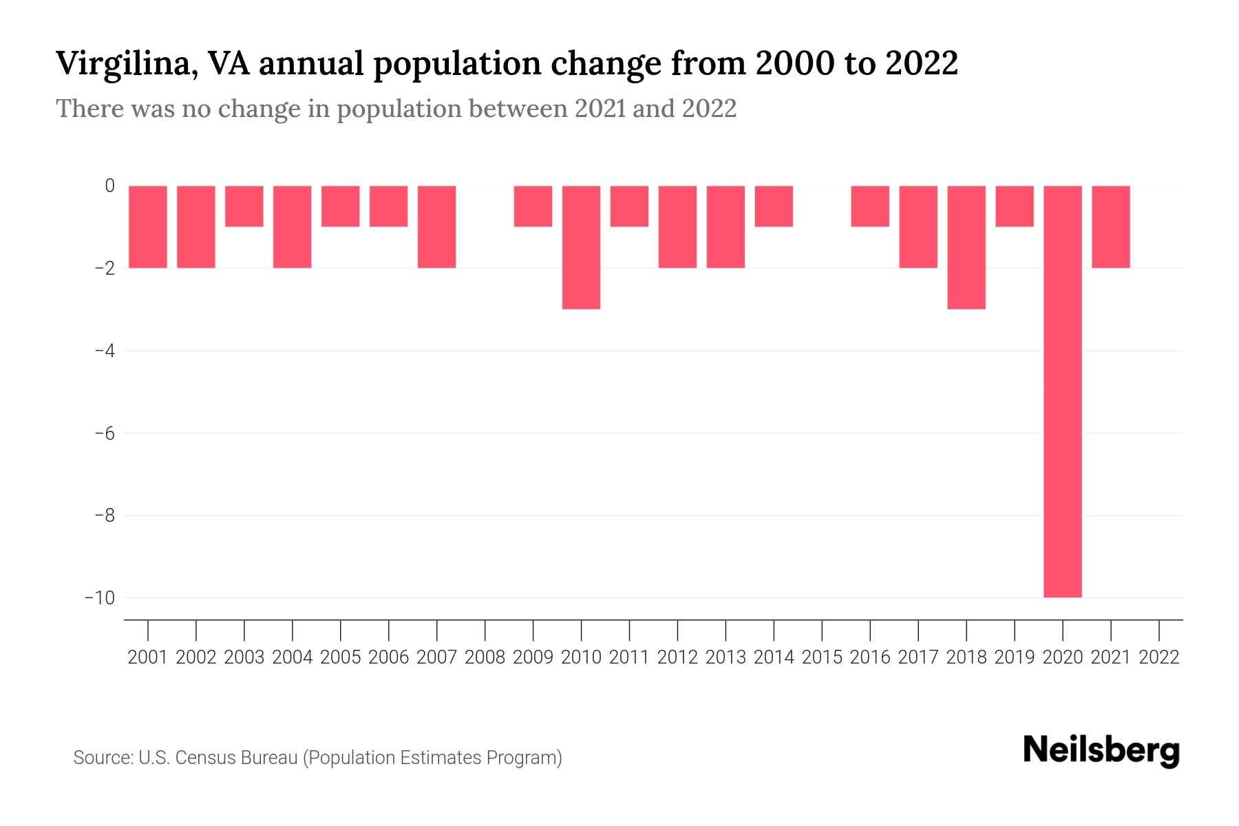 Virgilina, VA Population by Year - 2023 Statistics, Facts & Trends ...