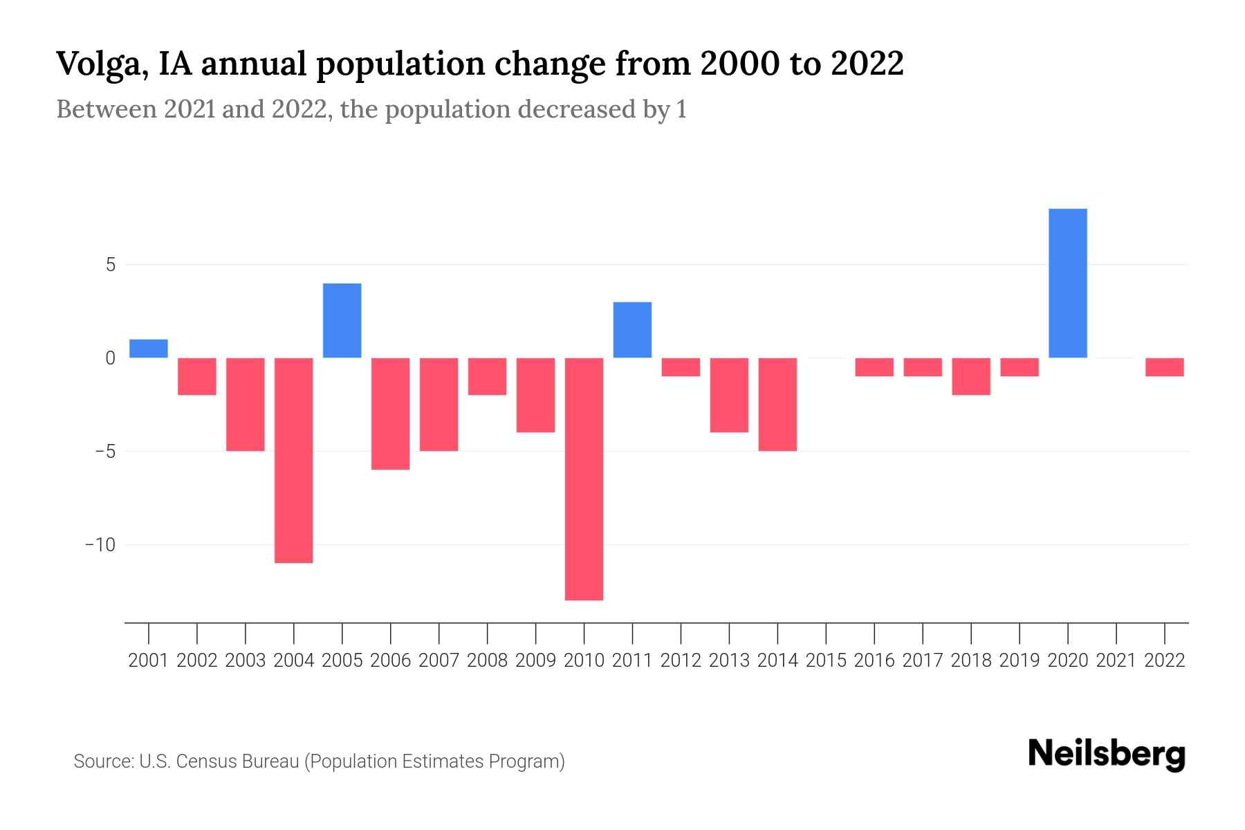 Volga, IA Population by Year - 2023 Statistics, Facts & Trends - Neilsberg