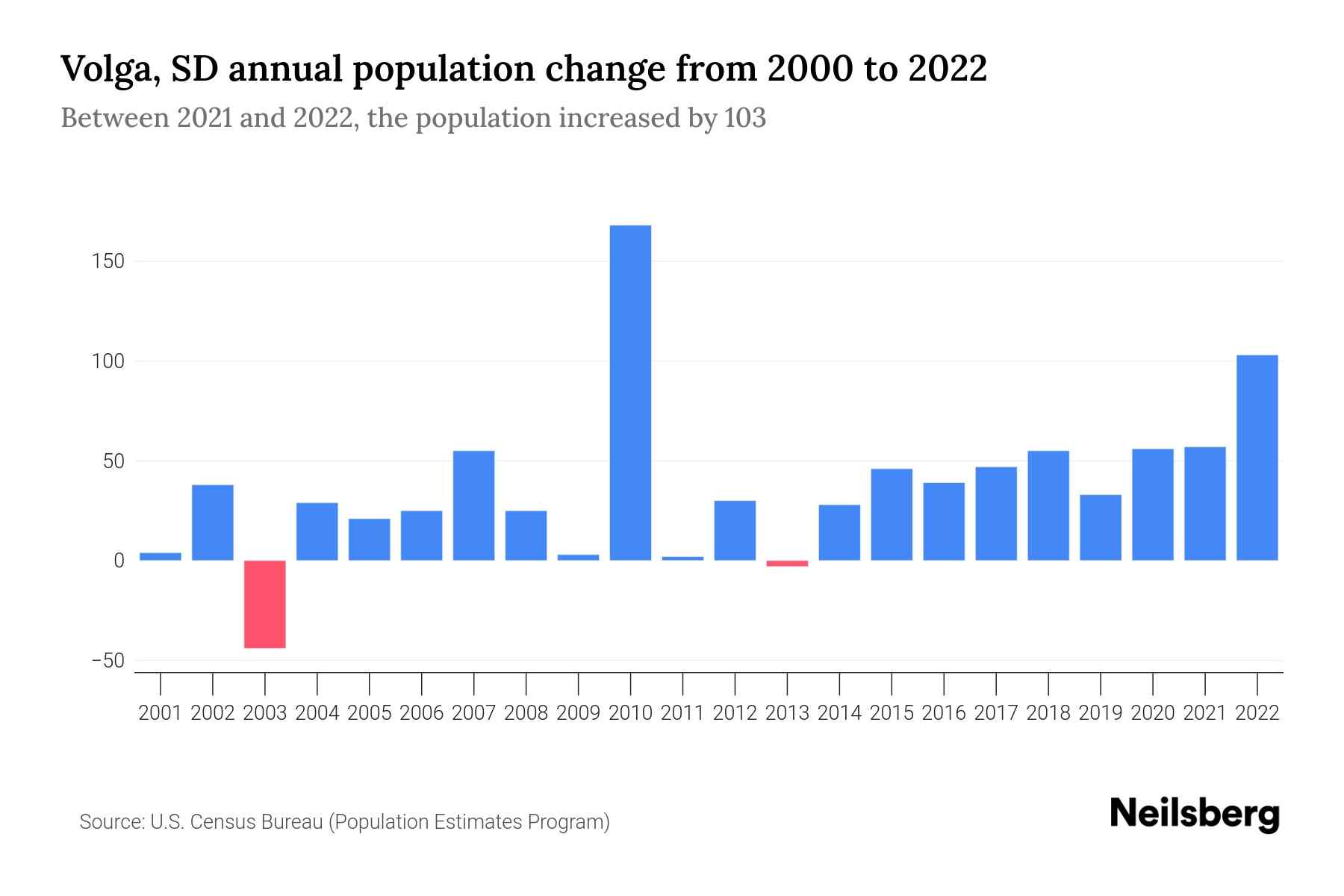 Volga, SD Population by Year - 2023 Statistics, Facts & Trends - Neilsberg