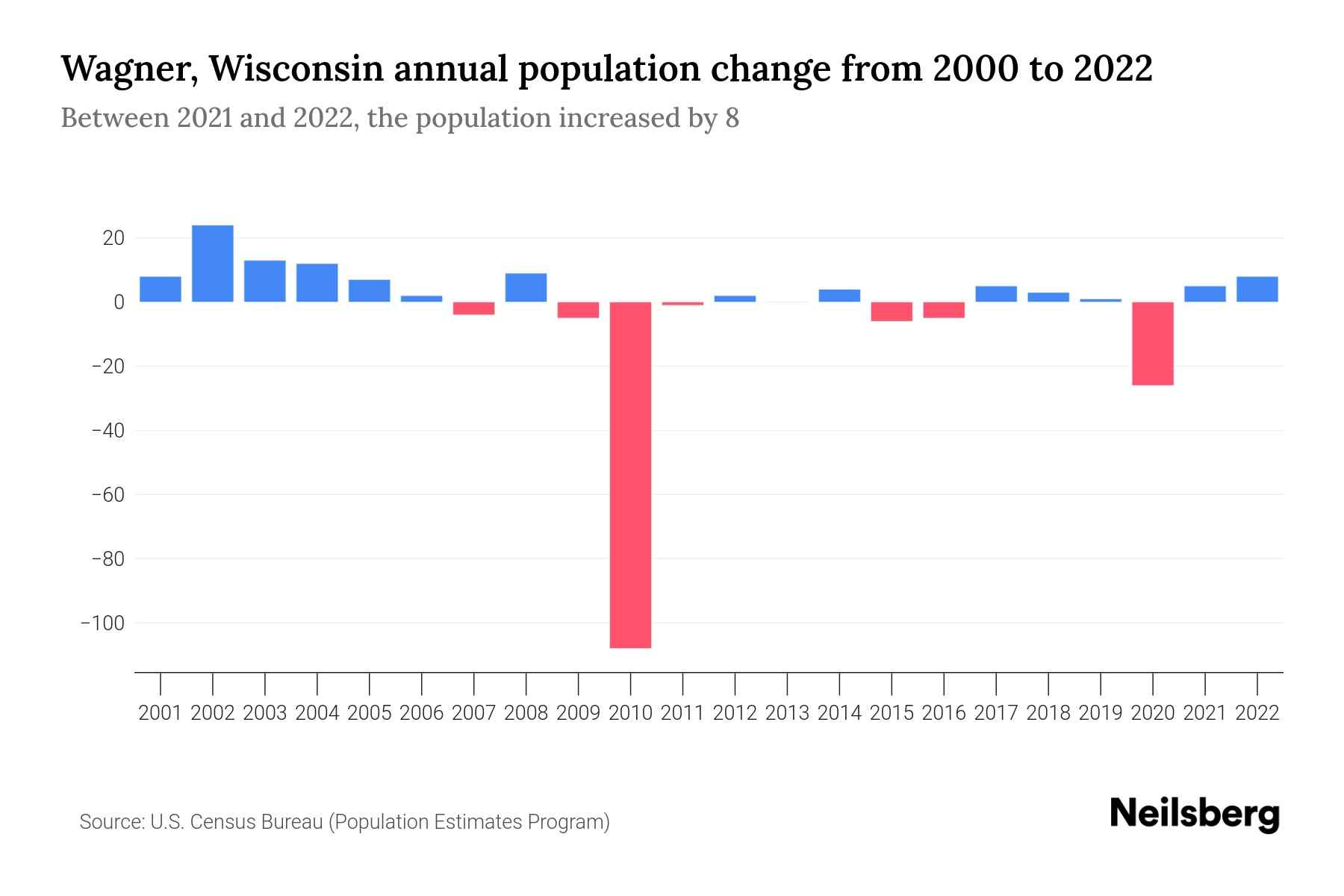 Wagner, Wisconsin Population by Year - 2023 Statistics, Facts & Trends ...