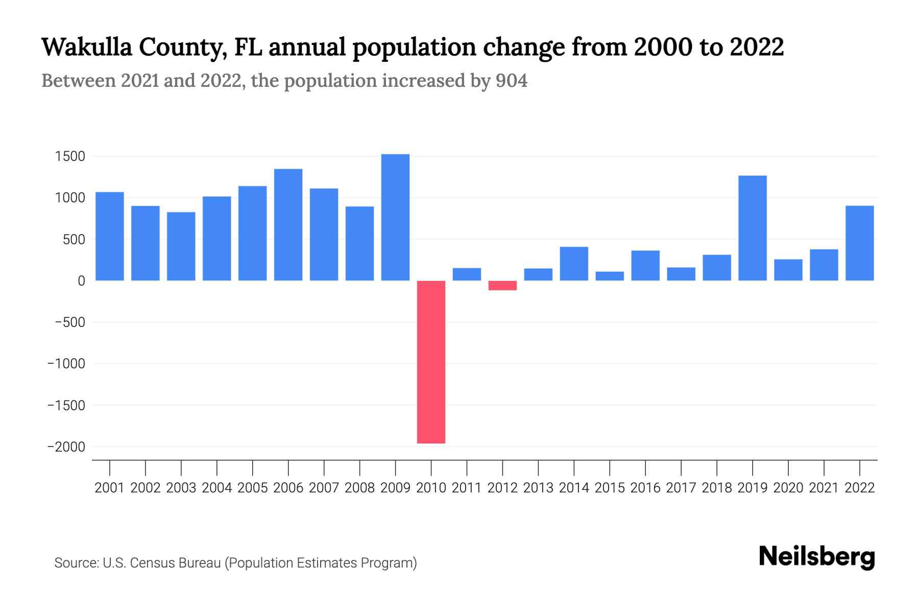 Wakulla County, FL Population by Year - 2023 Statistics, Facts & Trends ...