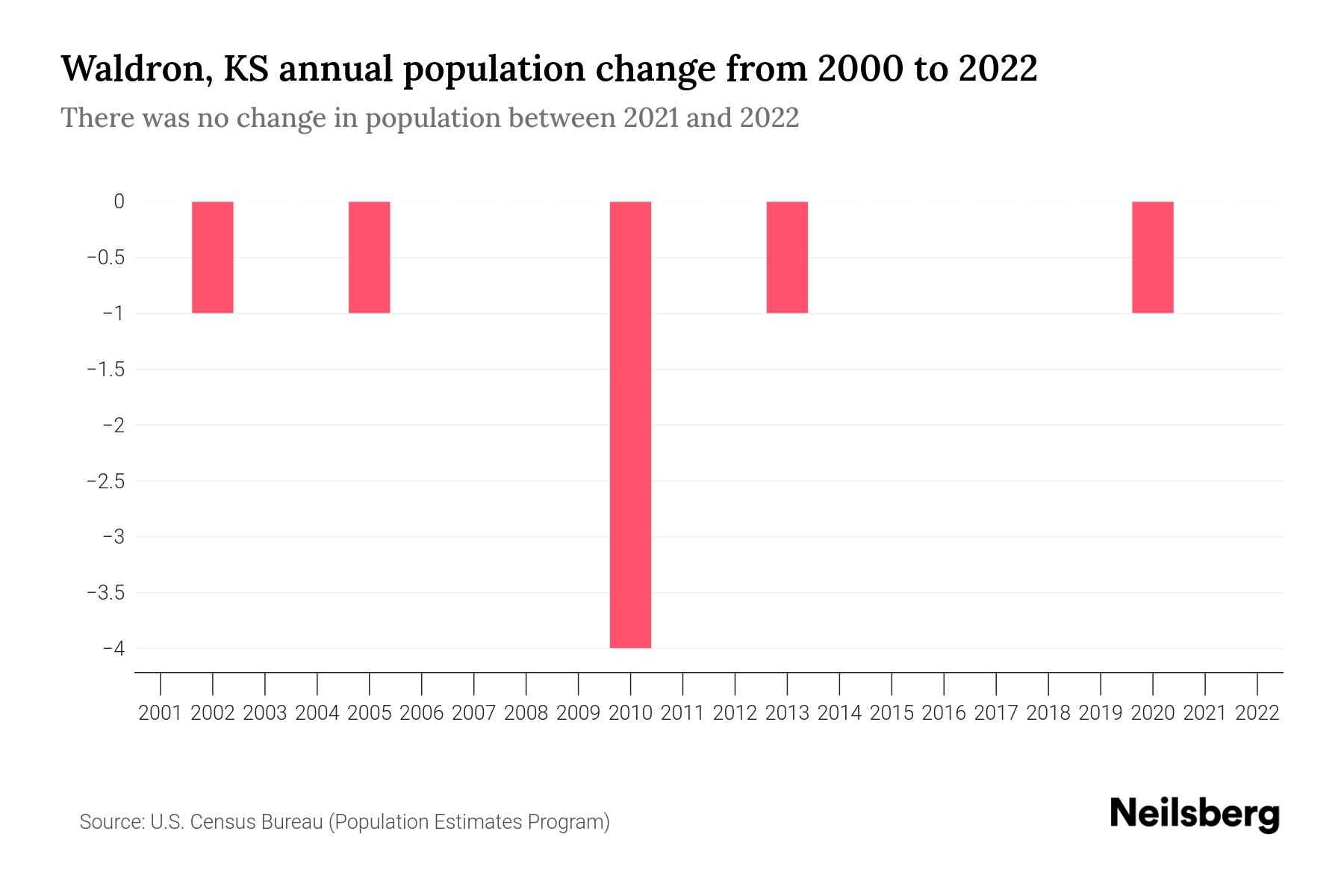 Waldron, KS Population by Year - 2023 Statistics, Facts & Trends ...