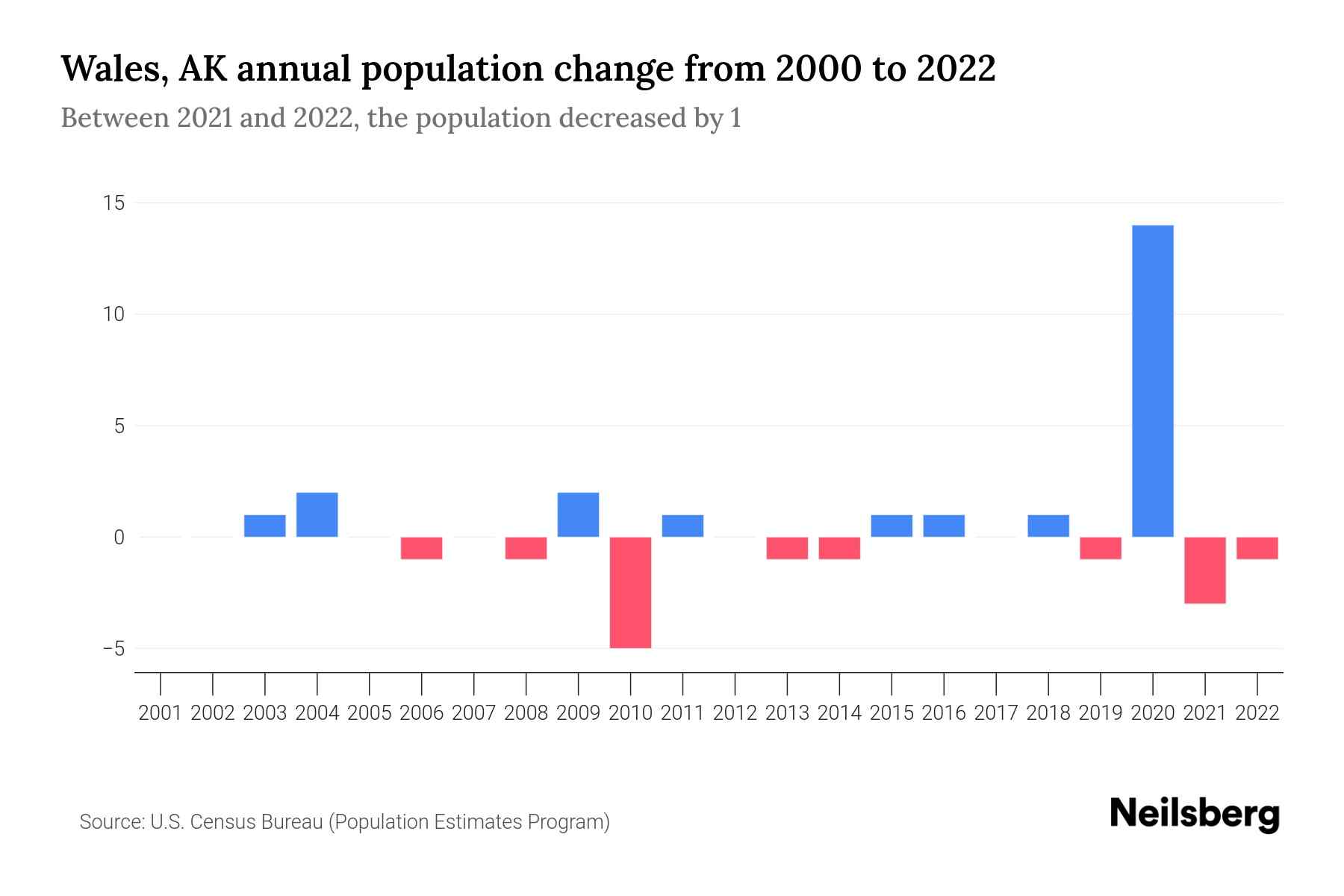 wales country population