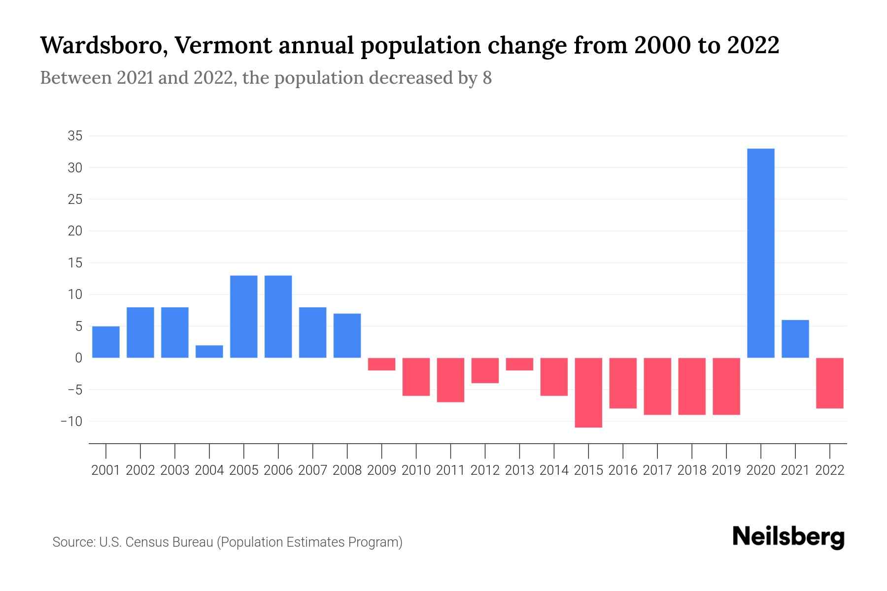 Wardsboro, Vermont Population by Year - 2023 Statistics, Facts & Trends - Neilsberg