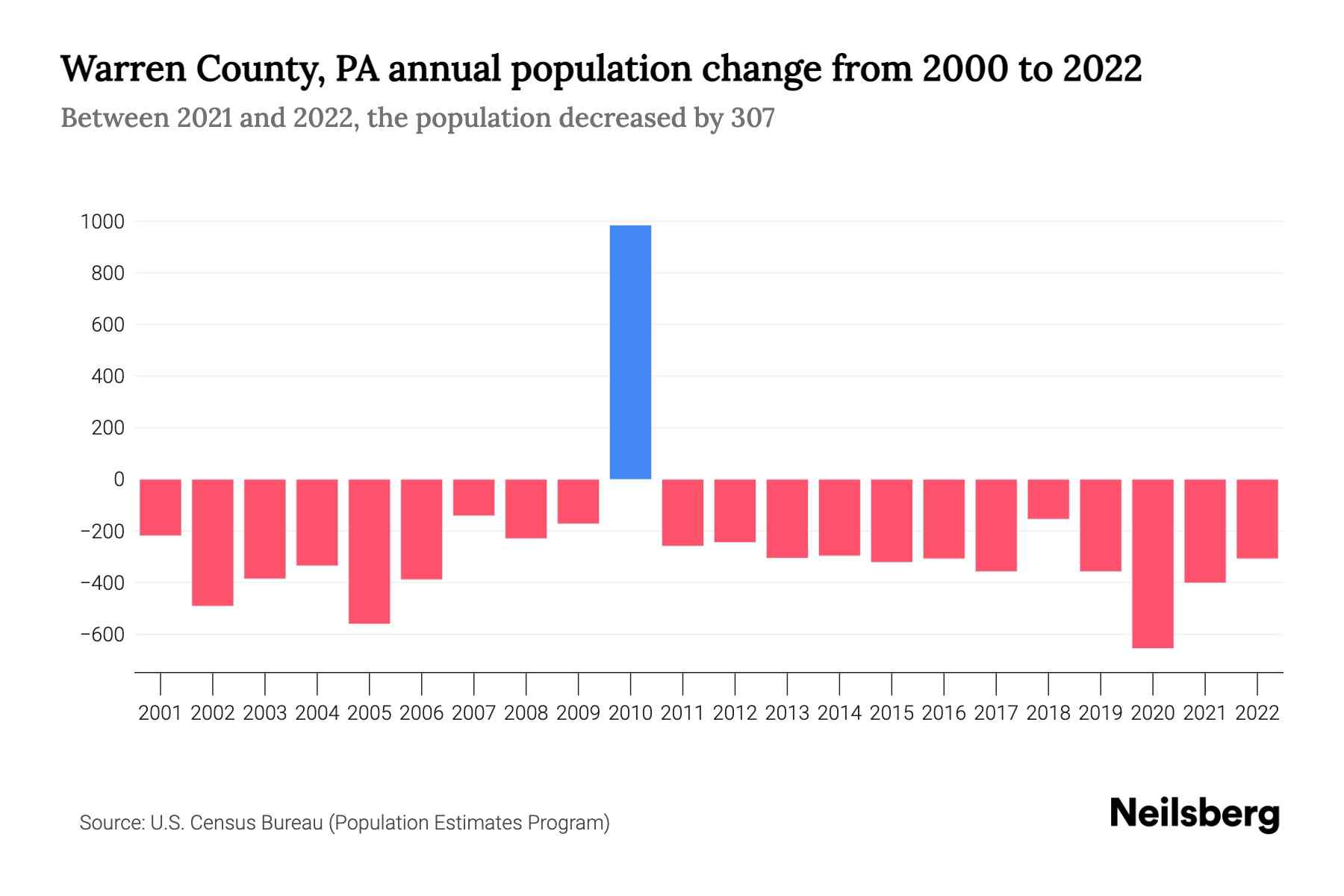 Warren County, PA Population by Year - 2023 Statistics, Facts & Trends ...