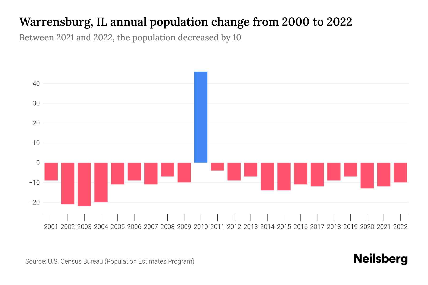 Warrensburg, IL Population by Year - 2023 Statistics, Facts & Trends ...