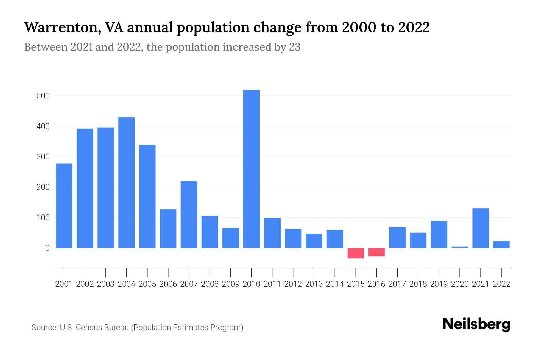 Warrenton, VA Population by Year - 2023 Statistics, Facts & Trends ...