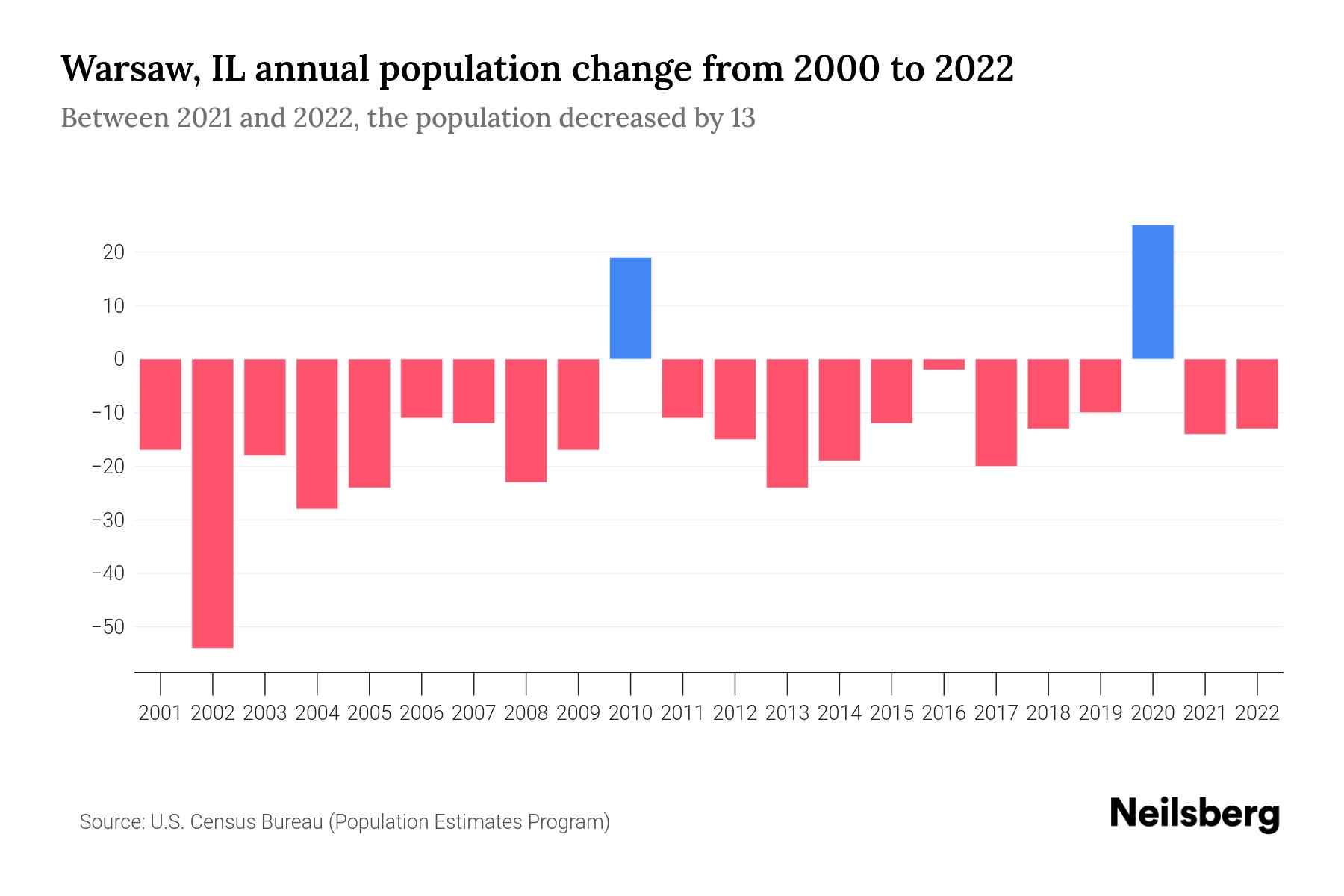 Warsaw, IL Population by Year - 2023 Statistics, Facts & Trends - Neilsberg