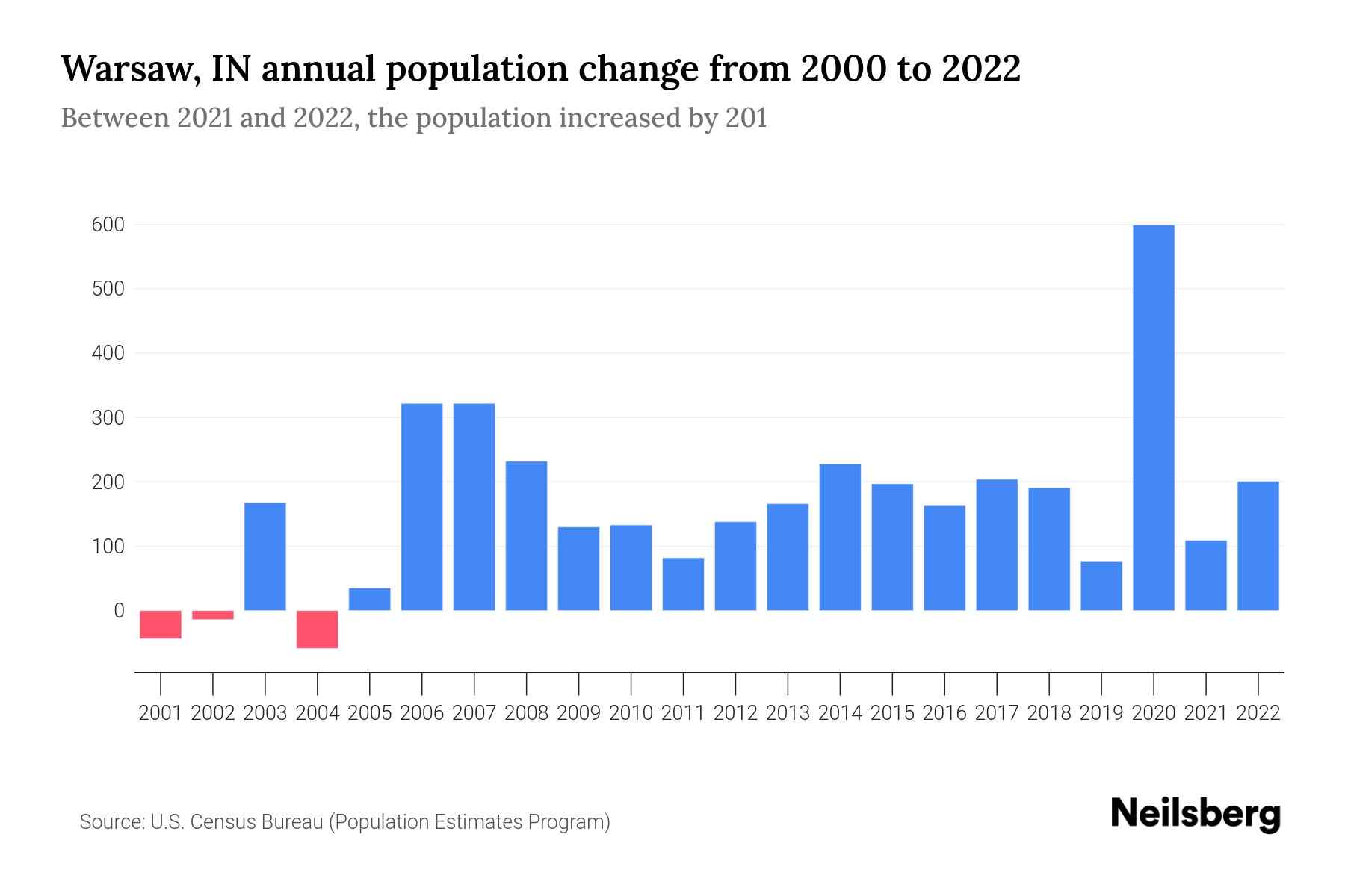 Warsaw, IN Population by Year - 2023 Statistics, Facts & Trends - Neilsberg