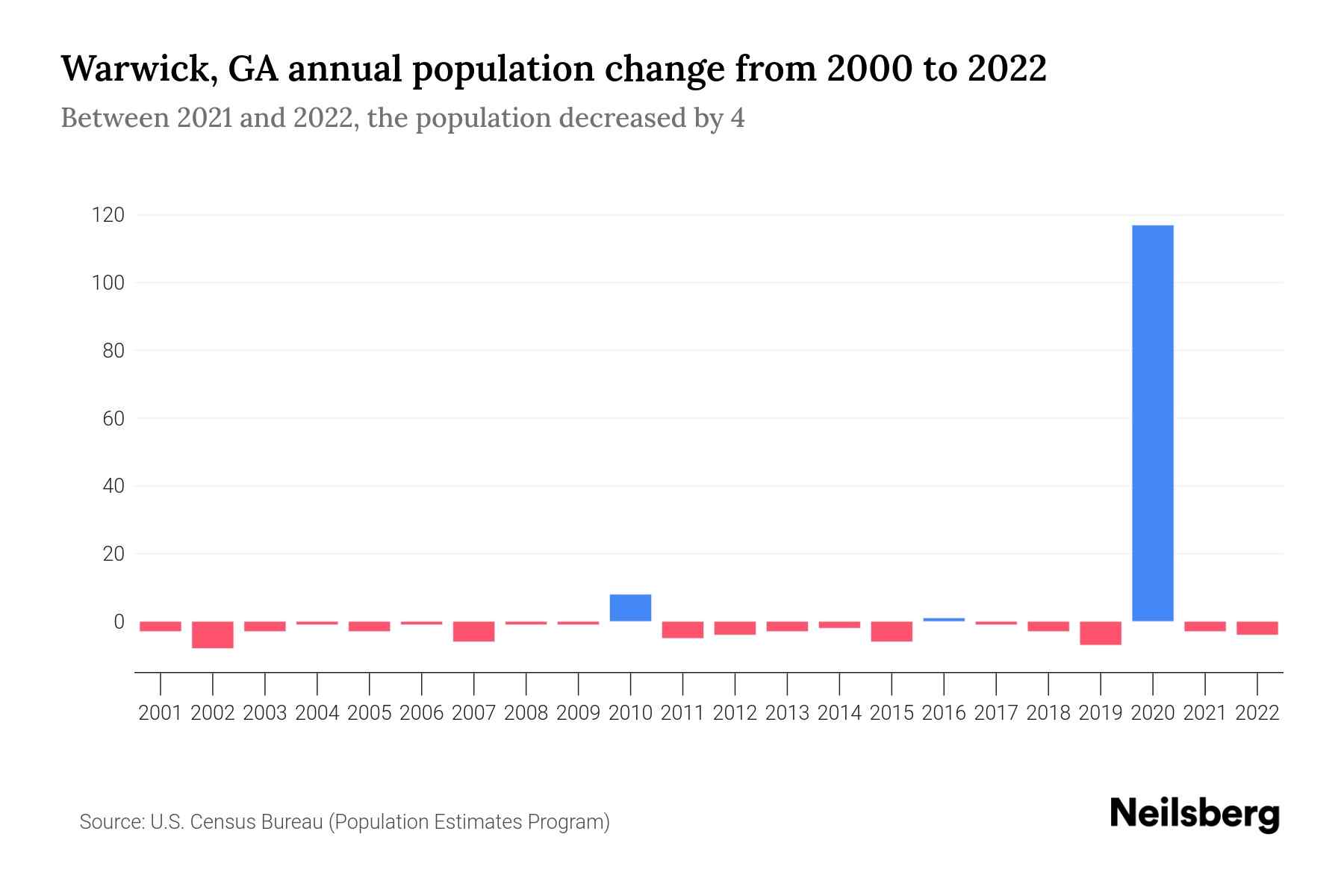 Warwick, GA Population by Year - 2023 Statistics, Facts & Trends ...