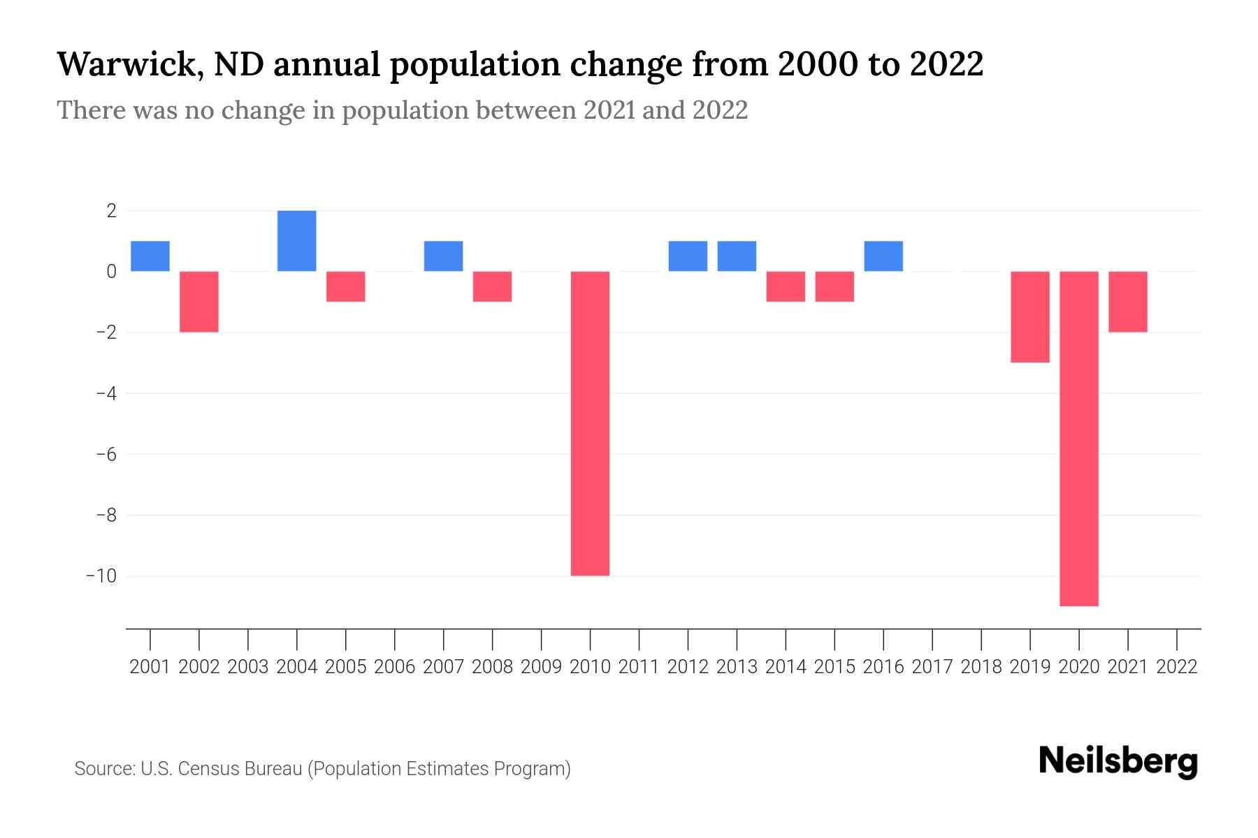 Warwick, ND Population by Year - 2023 Statistics, Facts & Trends ...