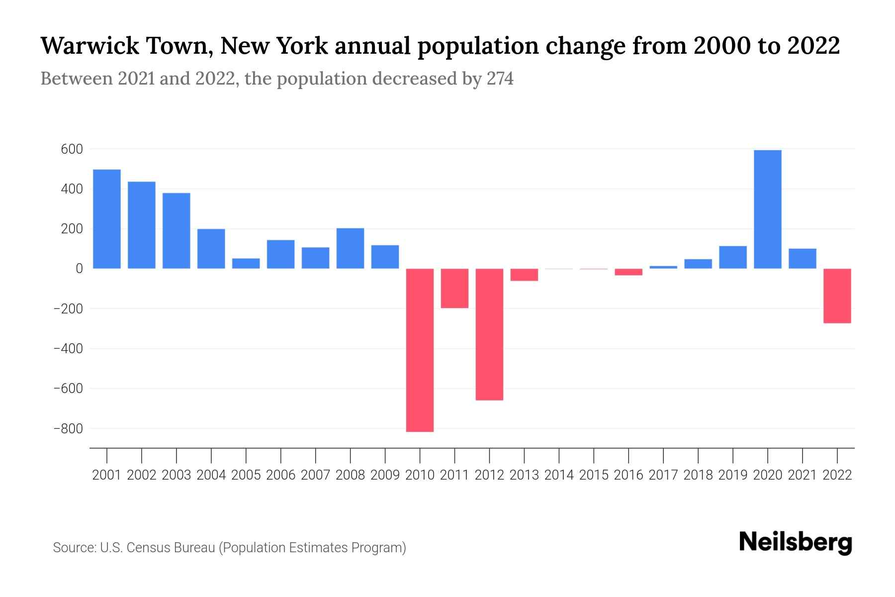 Warwick Town, New York Population by Year - 2023 Statistics, Facts ...