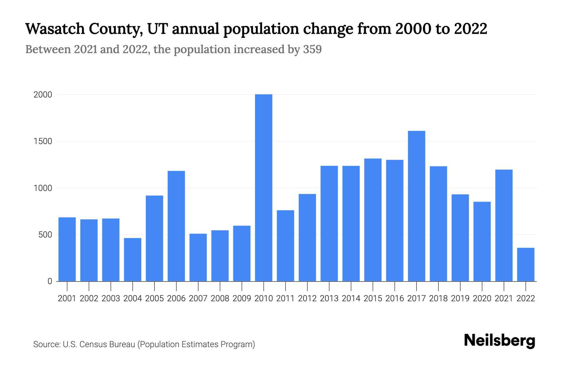 Wasatch County, UT Population by Year - 2023 Statistics, Facts & Trends ...