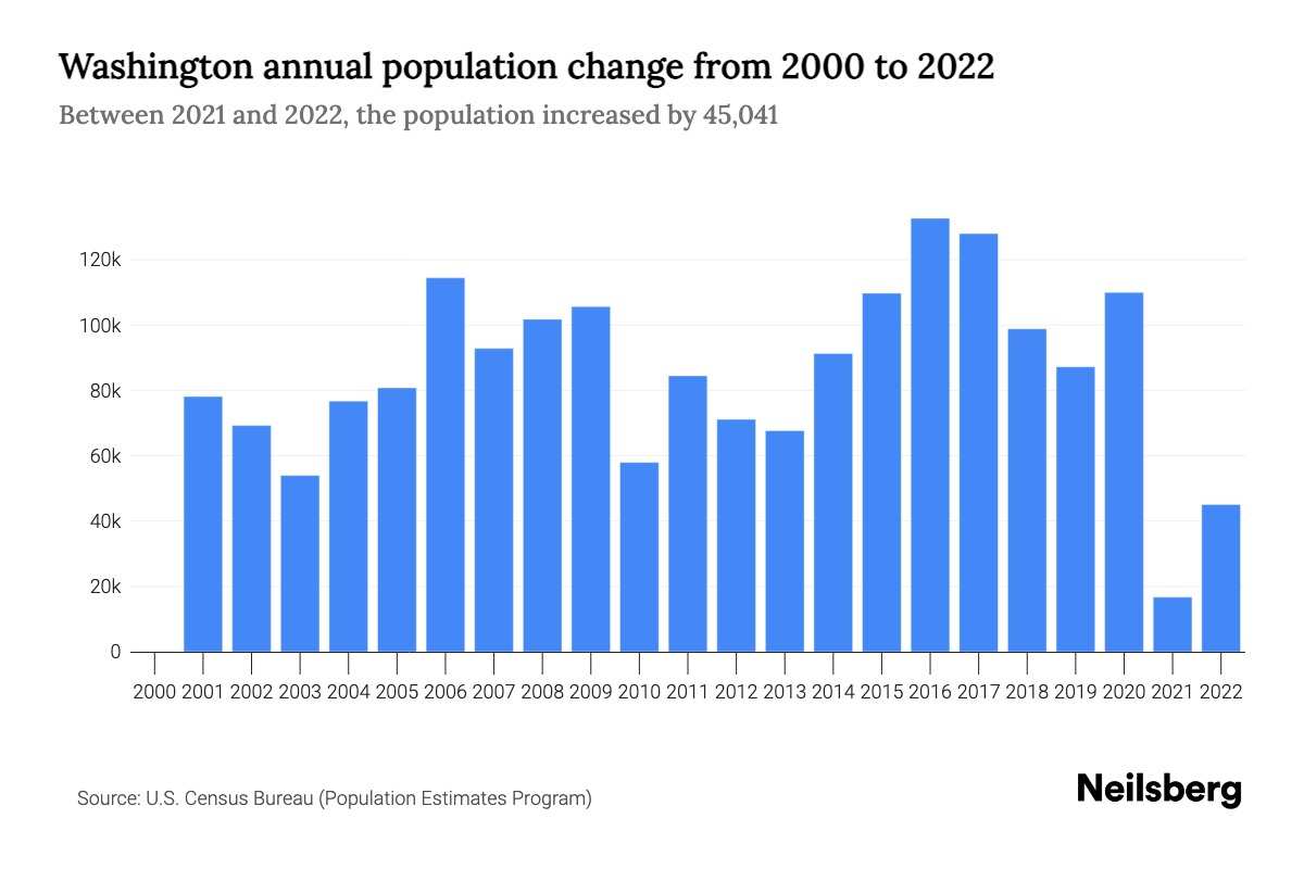Washington Population by Year - 2023 Statistics, Facts & Trends - Neilsberg