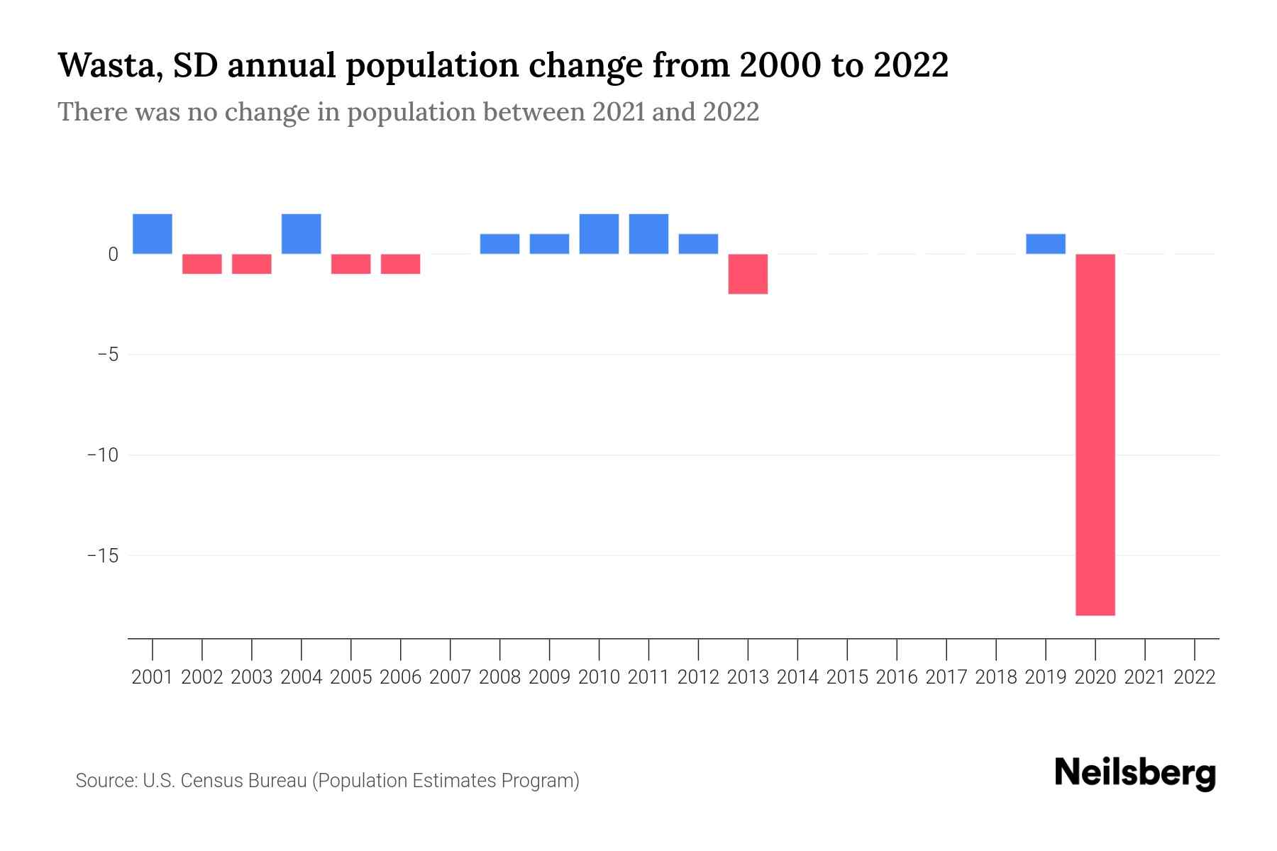 Wasta, SD Population by Year - 2023 Statistics, Facts & Trends - Neilsberg
