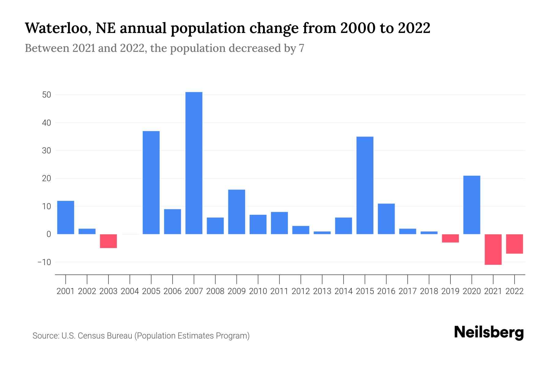 Waterloo, NE Population by Year - 2023 Statistics, Facts & Trends - Neilsberg