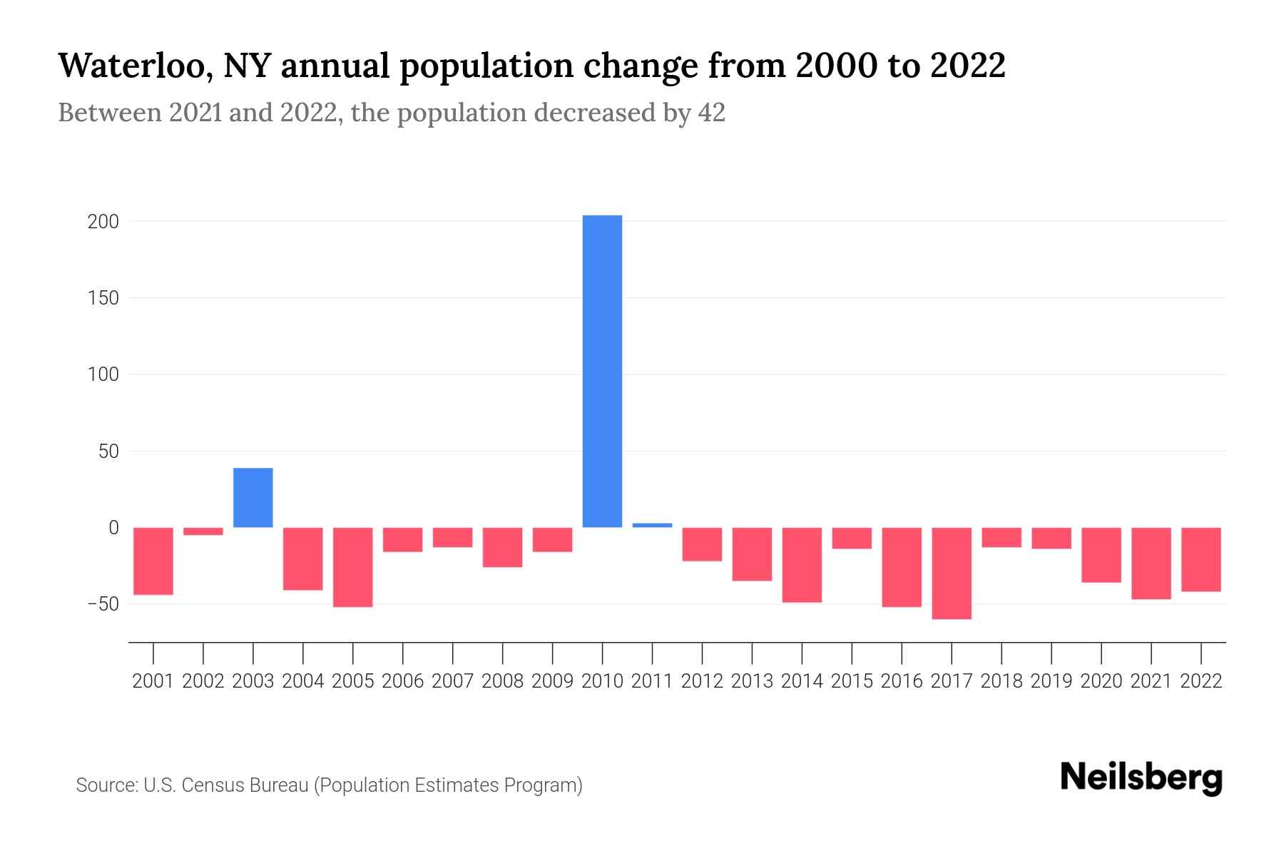 Waterloo, NY Population by Year - 2023 Statistics, Facts & Trends ...