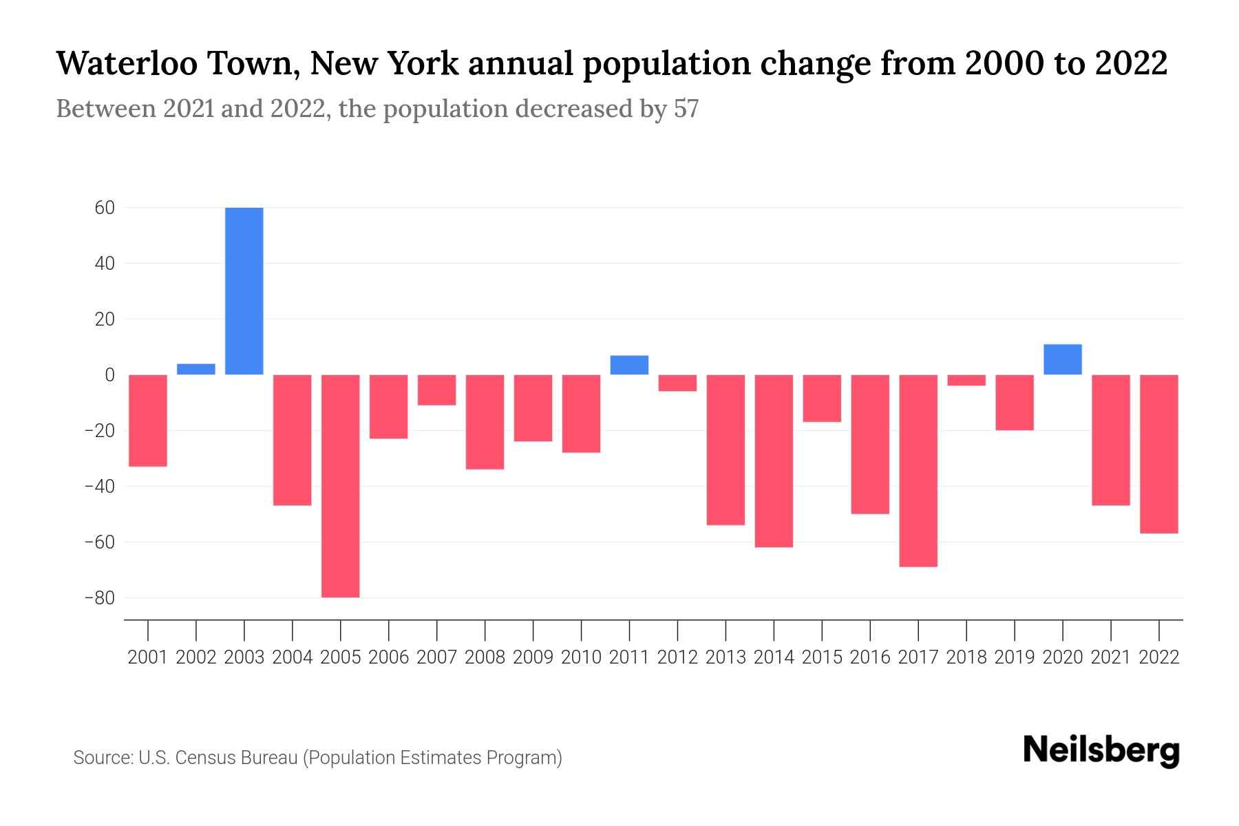 Waterloo Town, New York Population by Year - 2023 Statistics, Facts ...
